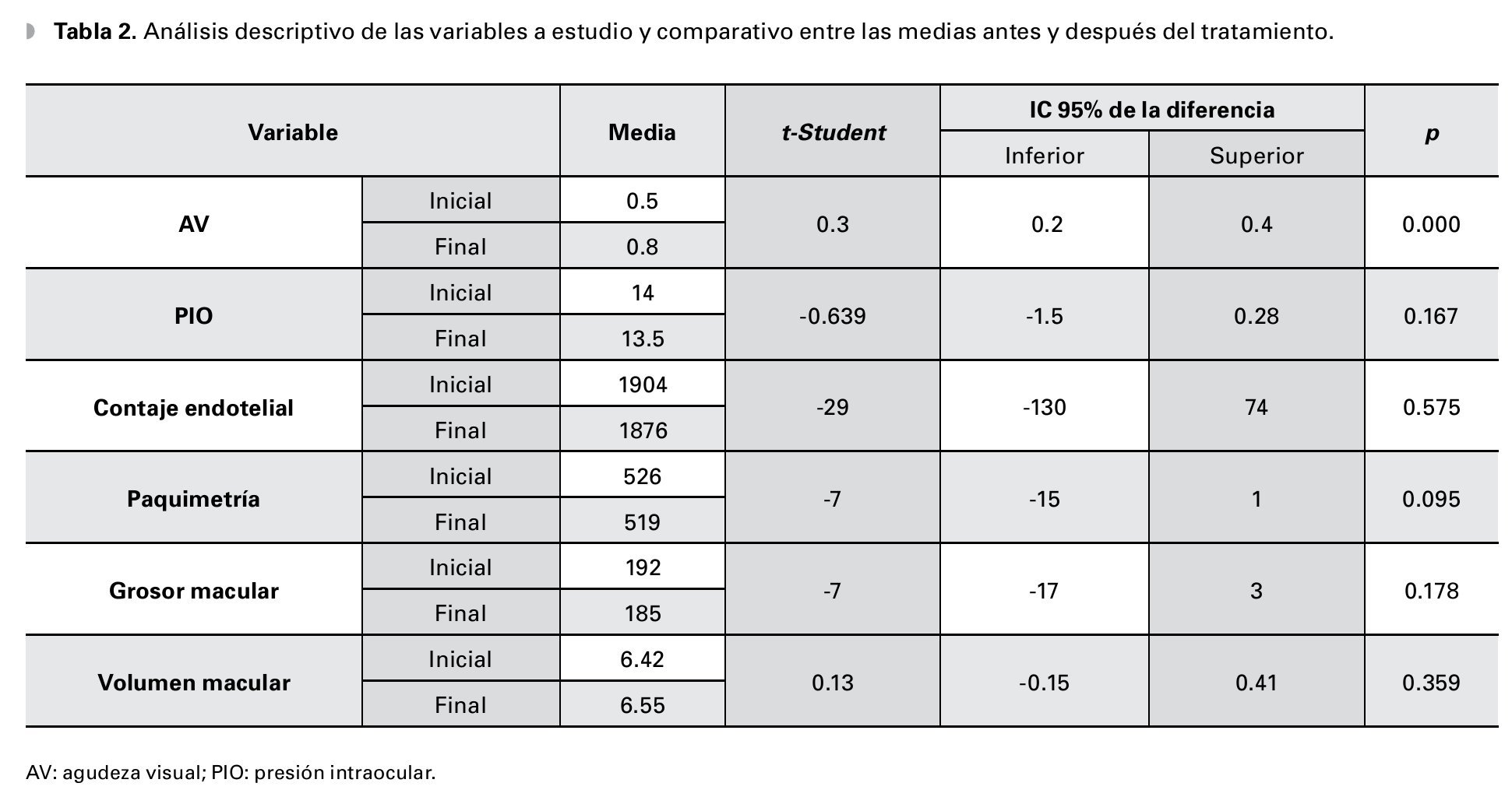 Fibrosis capsular posterior y tratamiento con láser YAG-Neodimium ...