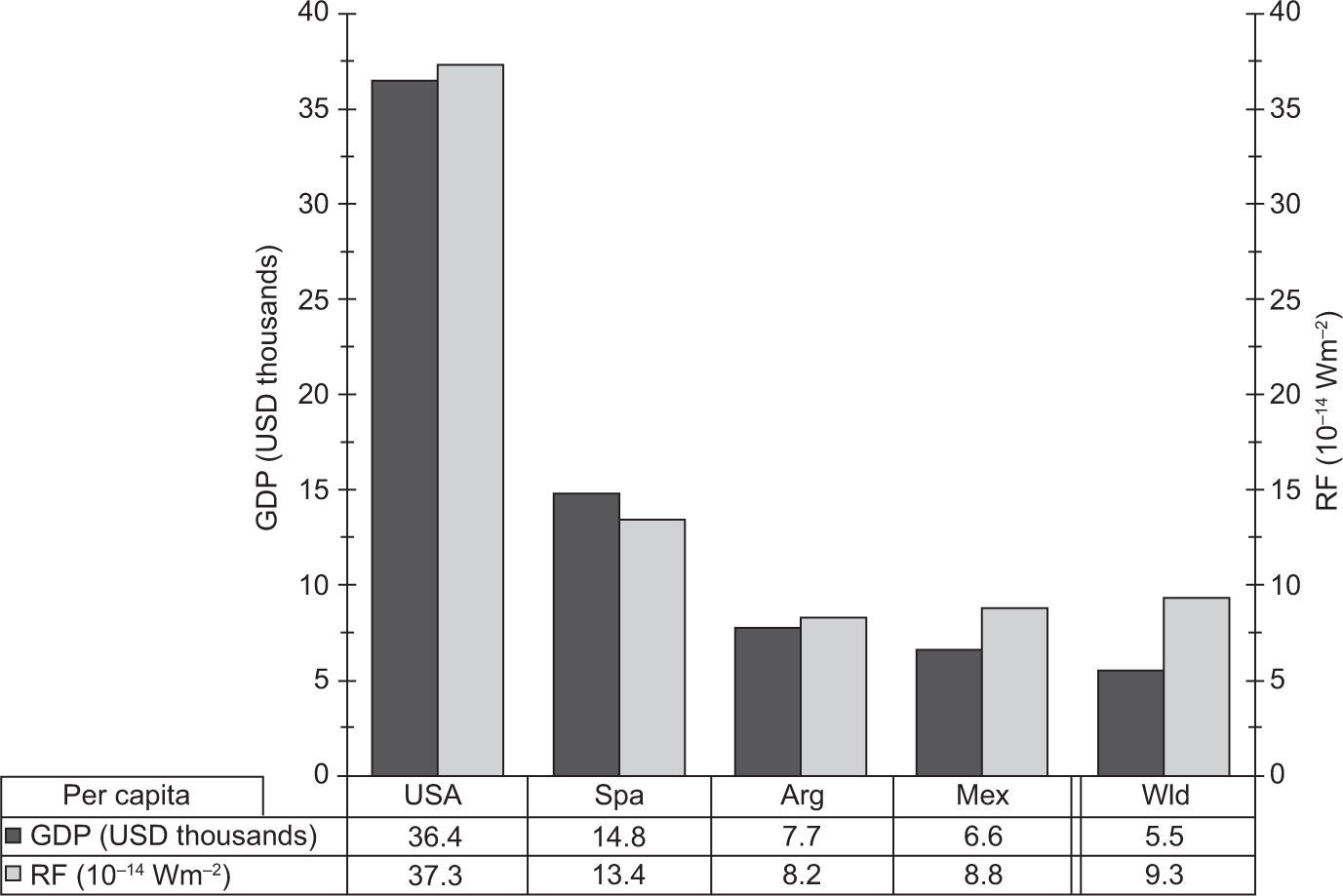Mexico's contribution to global radiative forcing by major ...