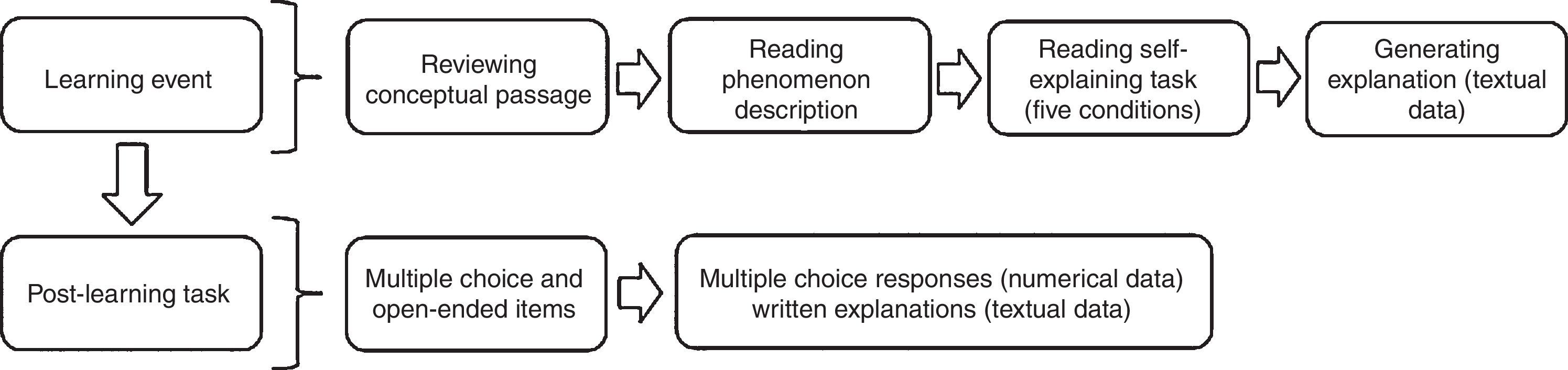 Assessment of self-explaining effect in a large enrolment General ...