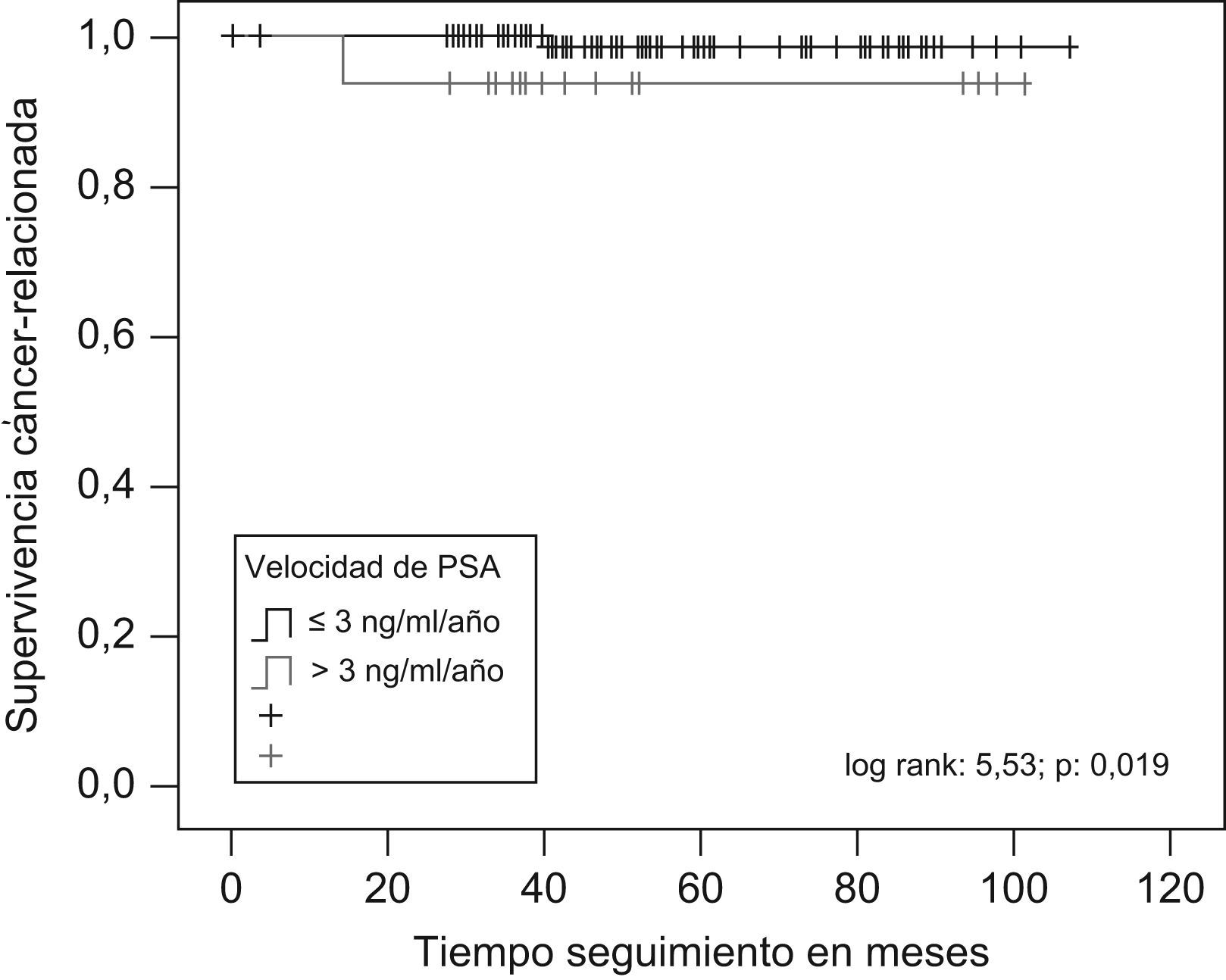 Relación de la velocidad preoperatoria de PSA con los hallazgos ...