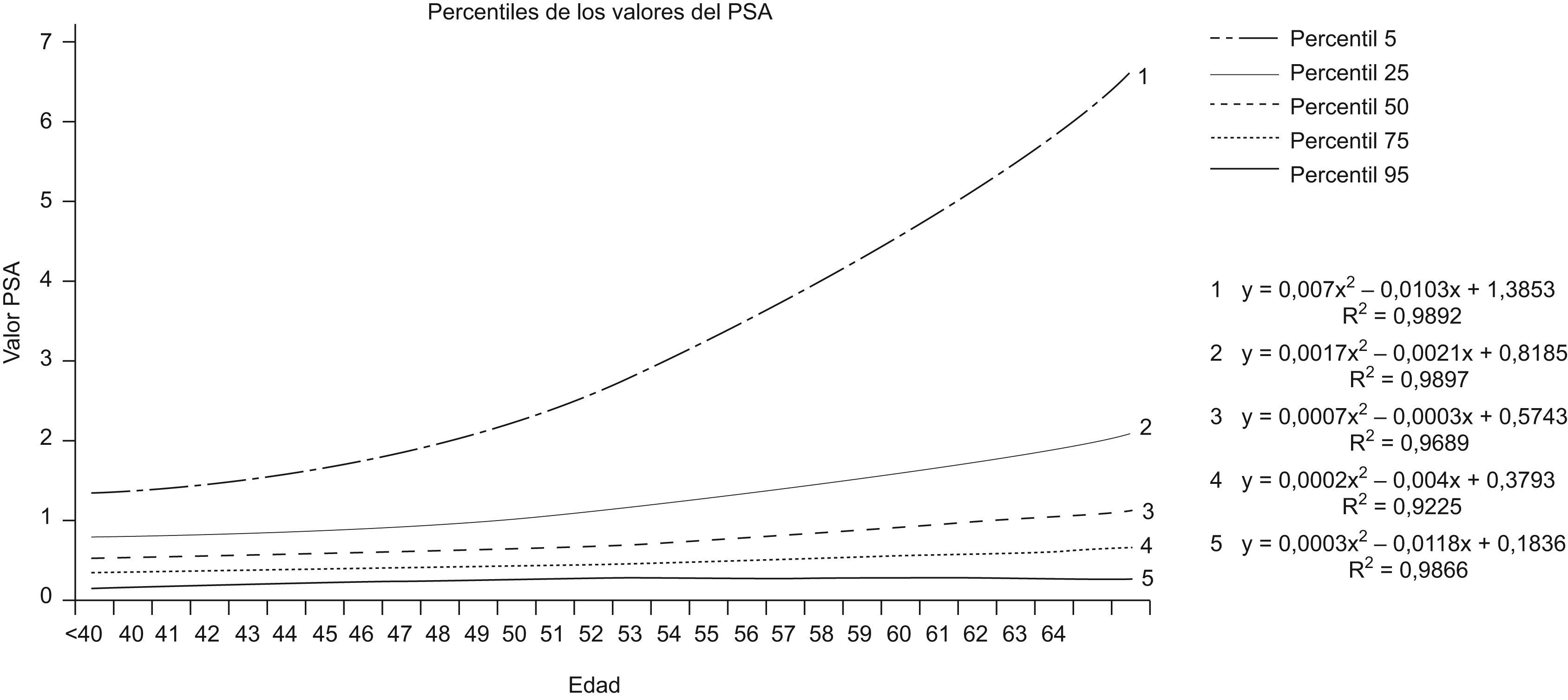 Valores de referencia del antígeno prostático específico (PSA) en 63. ...