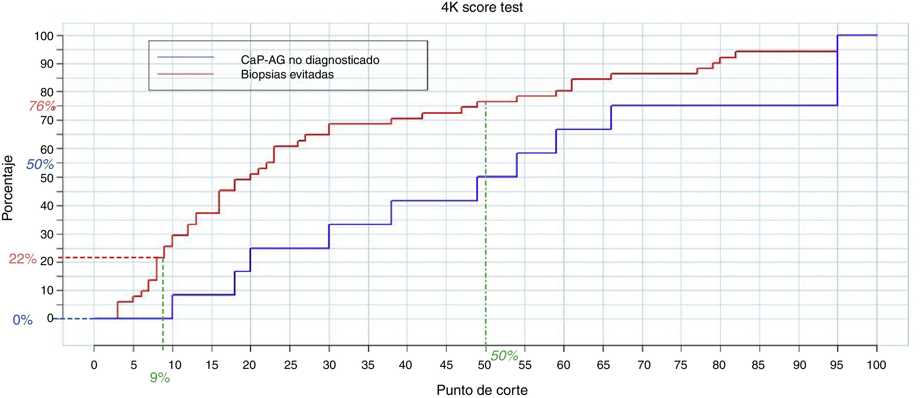 4Kscore Test, Prostate Cancer Prevention Trial-Risk Calculator y ...