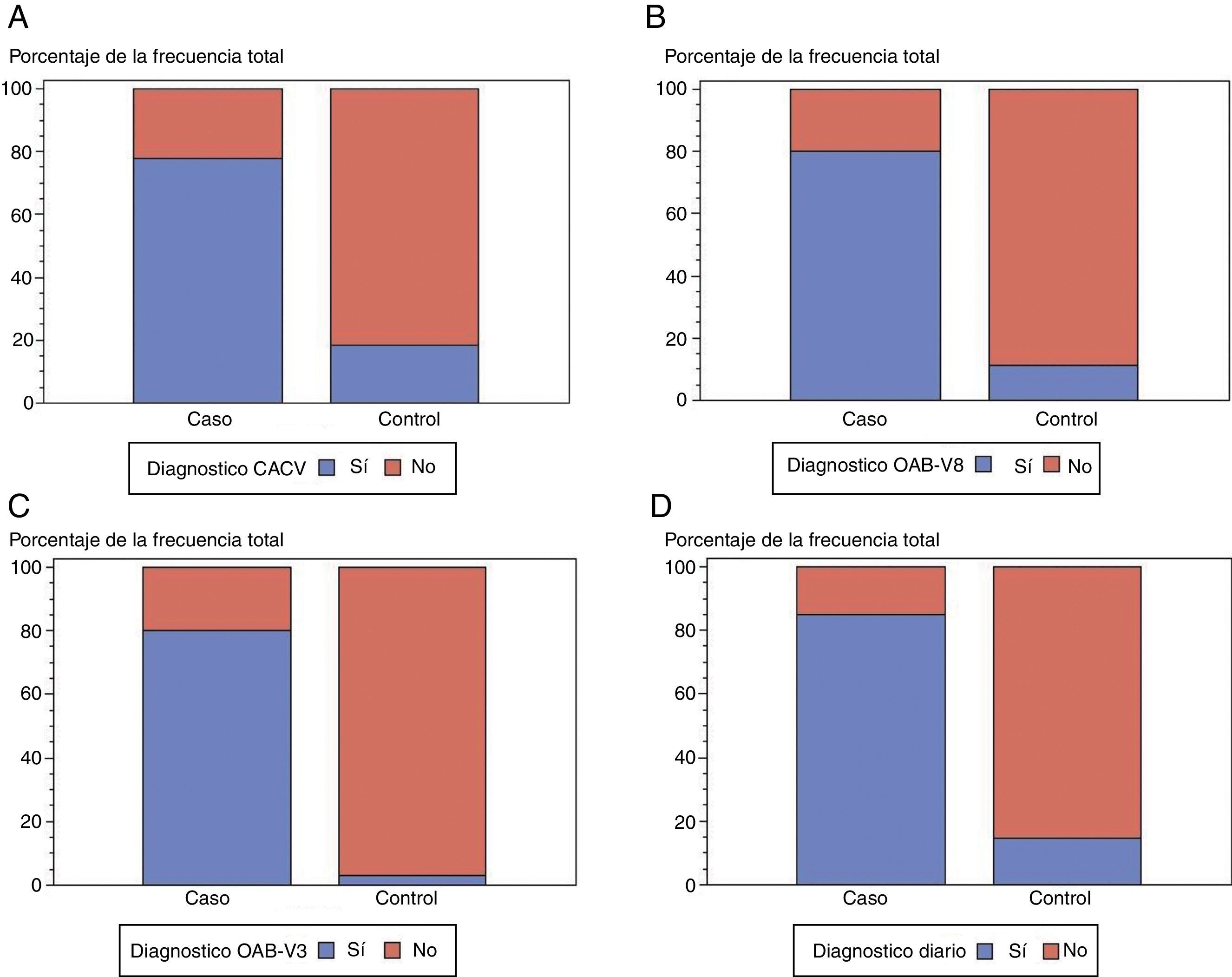 Estudio comparativo entre los cuestionarios CACV, OAB-V8 y OAB-V3 como ...
