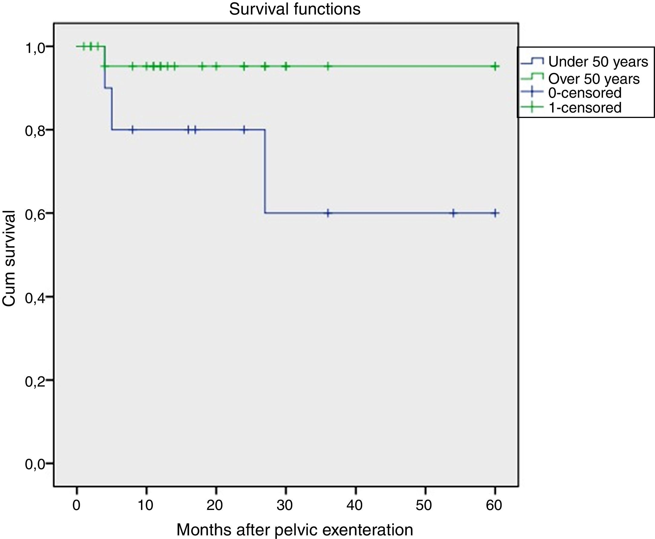 Exenteración pélvica para neoplasias ginecológicas: Complicaciones ...