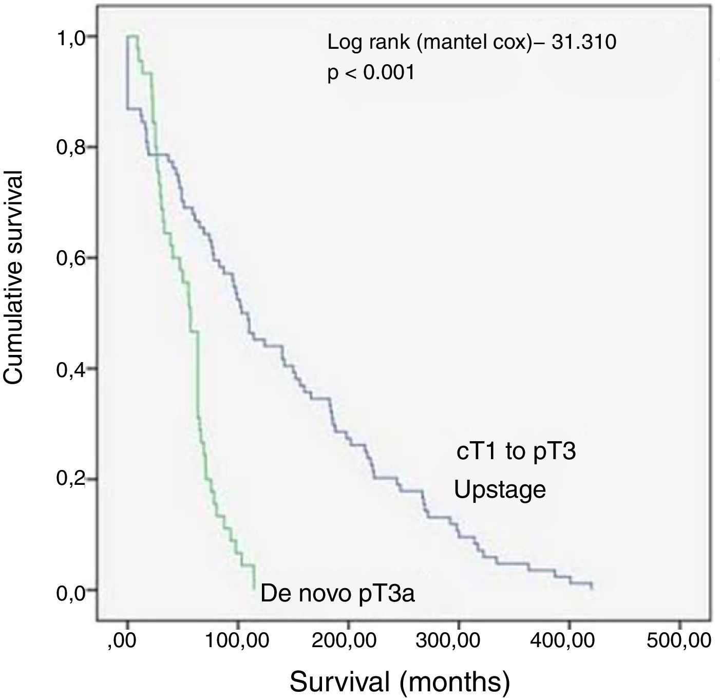 Resultados oncológicos y características patológicas de la ...