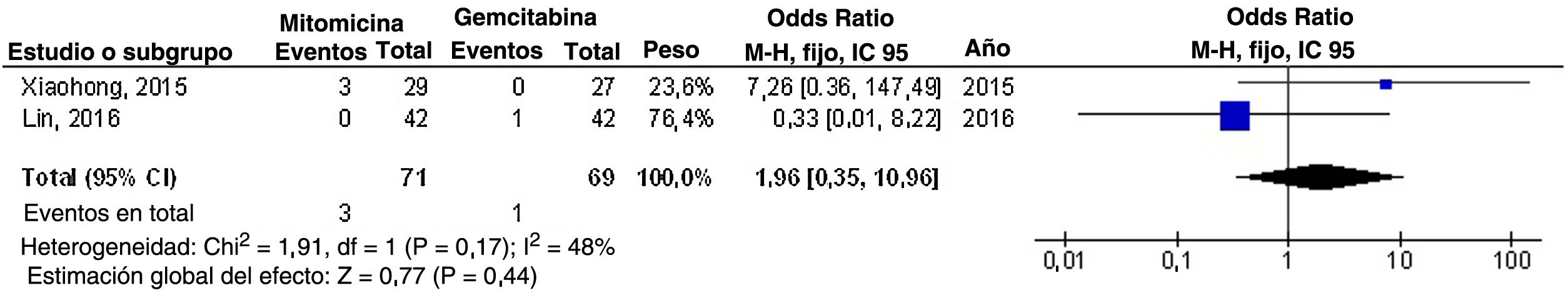 Efecto de la mitomicina en comparación con la gemcitabina intravesical ...