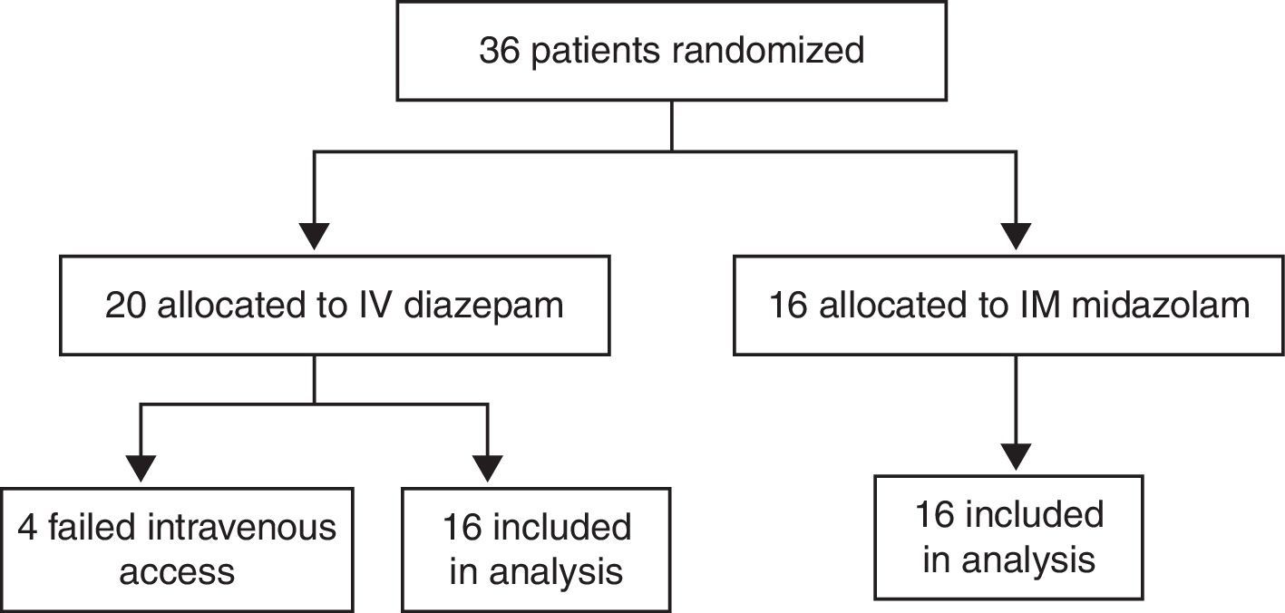 Intramuscular midazolam versus intravenous diazepam for treatment of ...