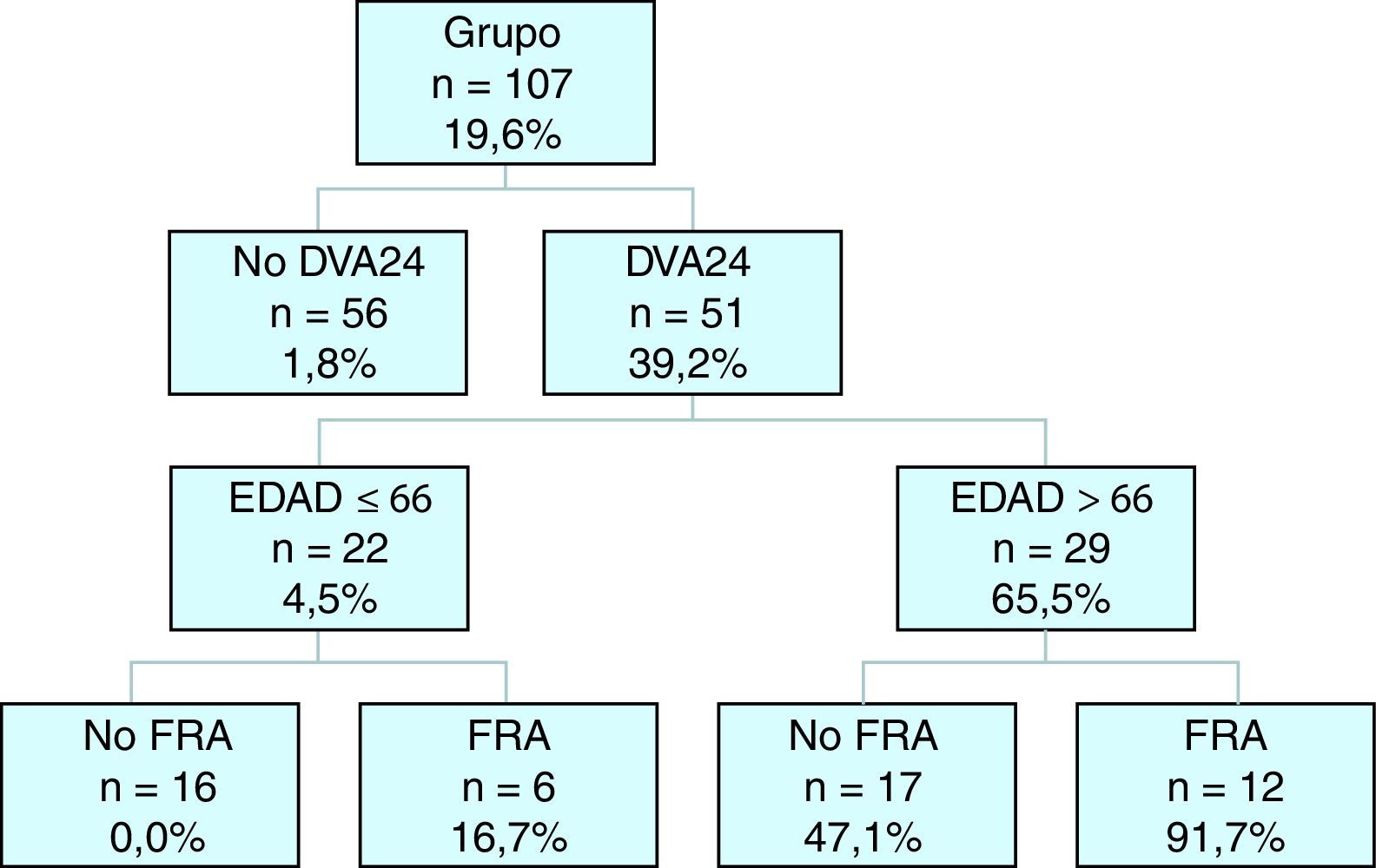 Factores predictores de mortalidad en la sepsis urinaria con ...