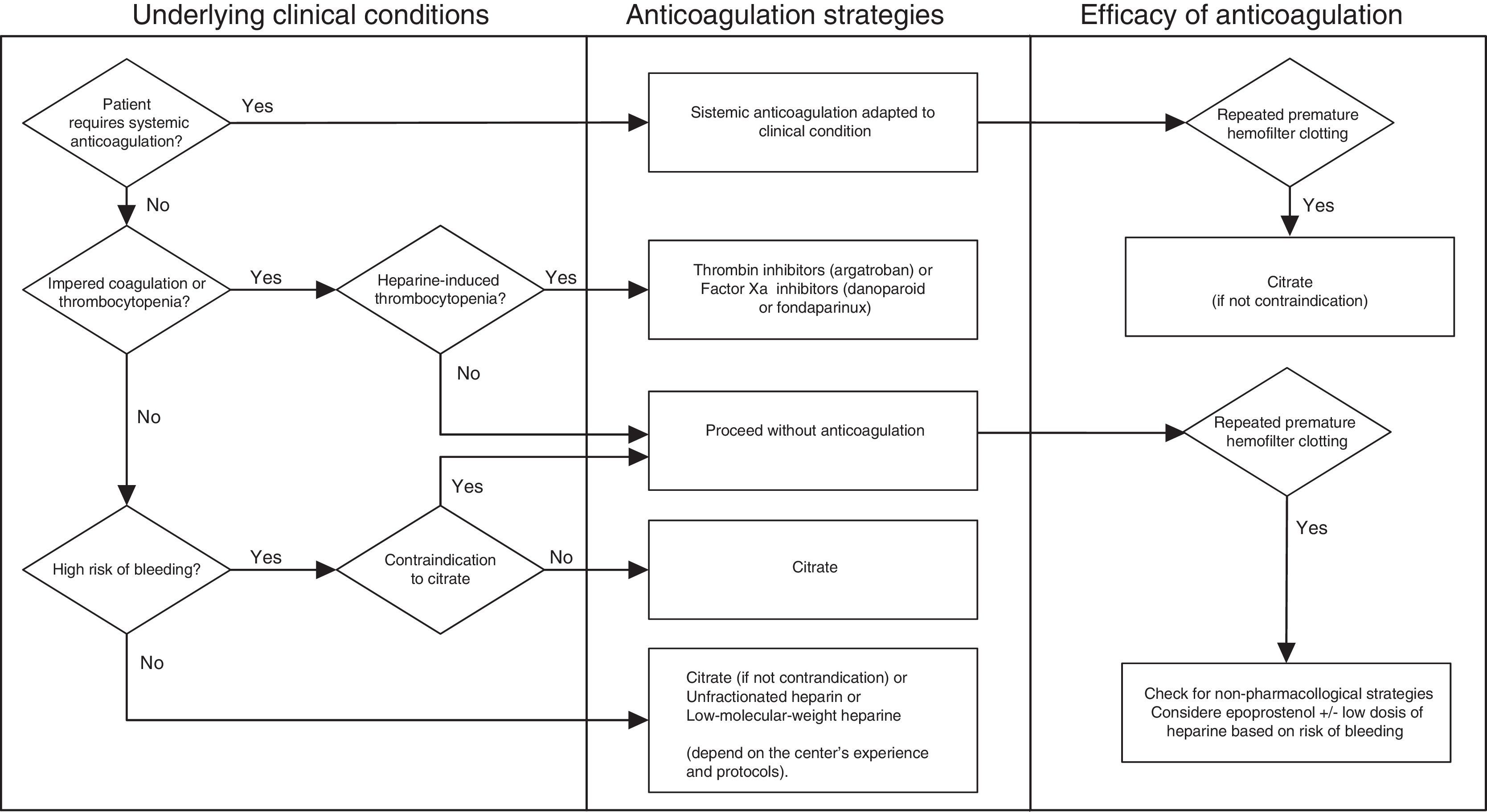 Vascular access and extracorporeal circuit patency in continuous renal ...
