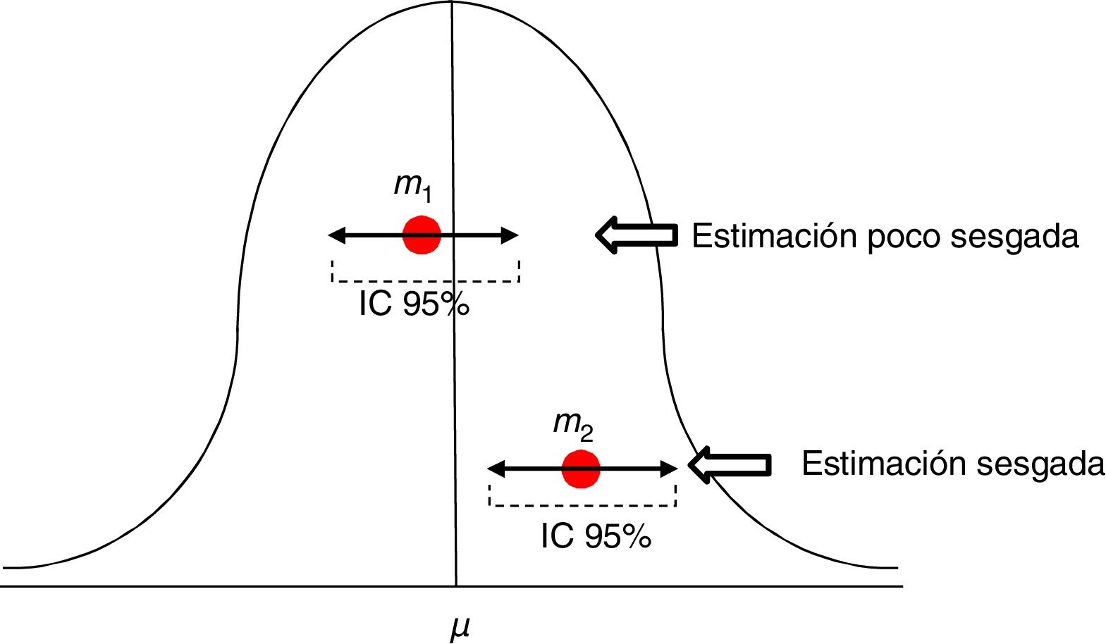 Interpretación de resultados estadísticos | Medicina Intensiva