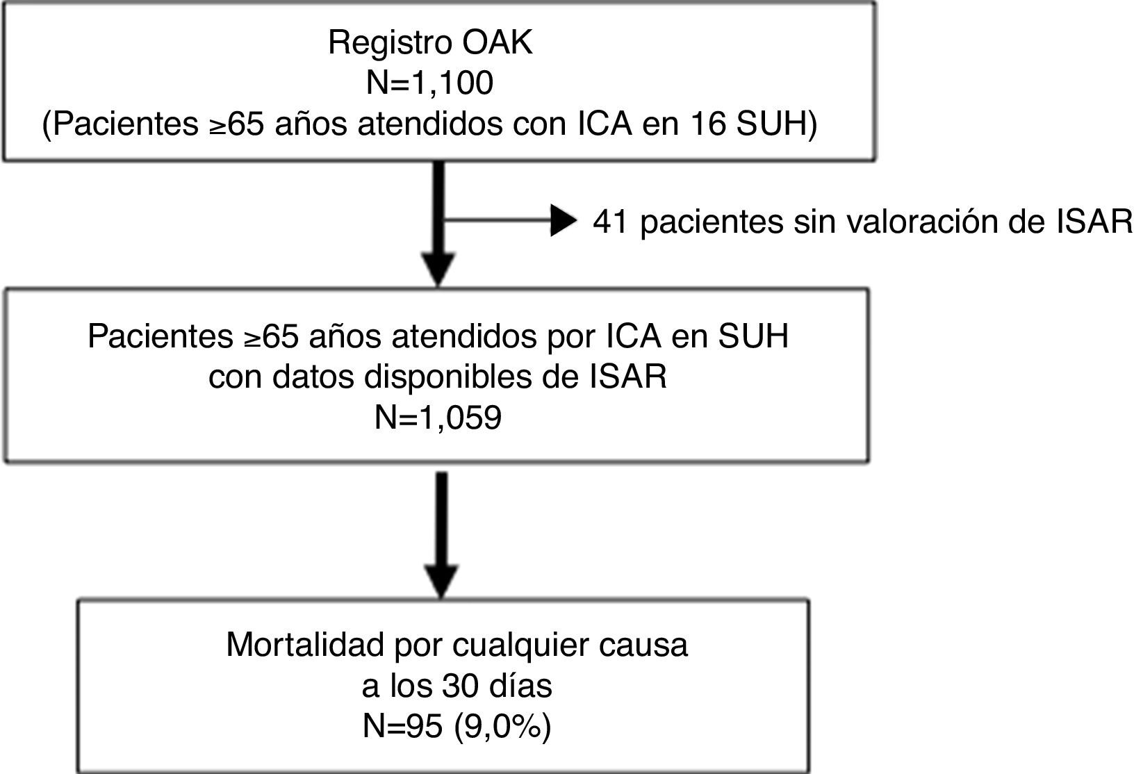 La escala Identification of Senior at Risk predice la mortalidad a los ...