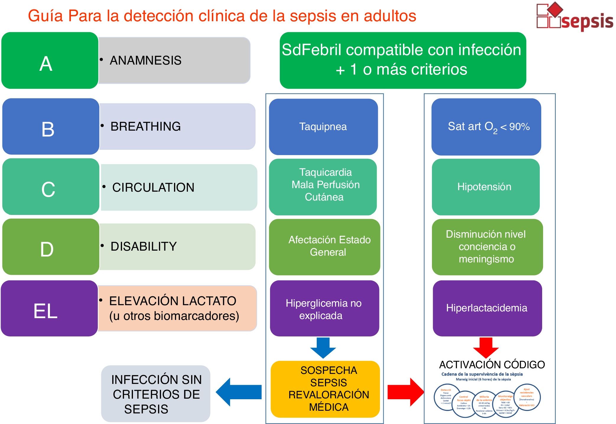 Código Sepsis Interhospitalario en Catalunya: modelo organizativo territorial para la atención ...