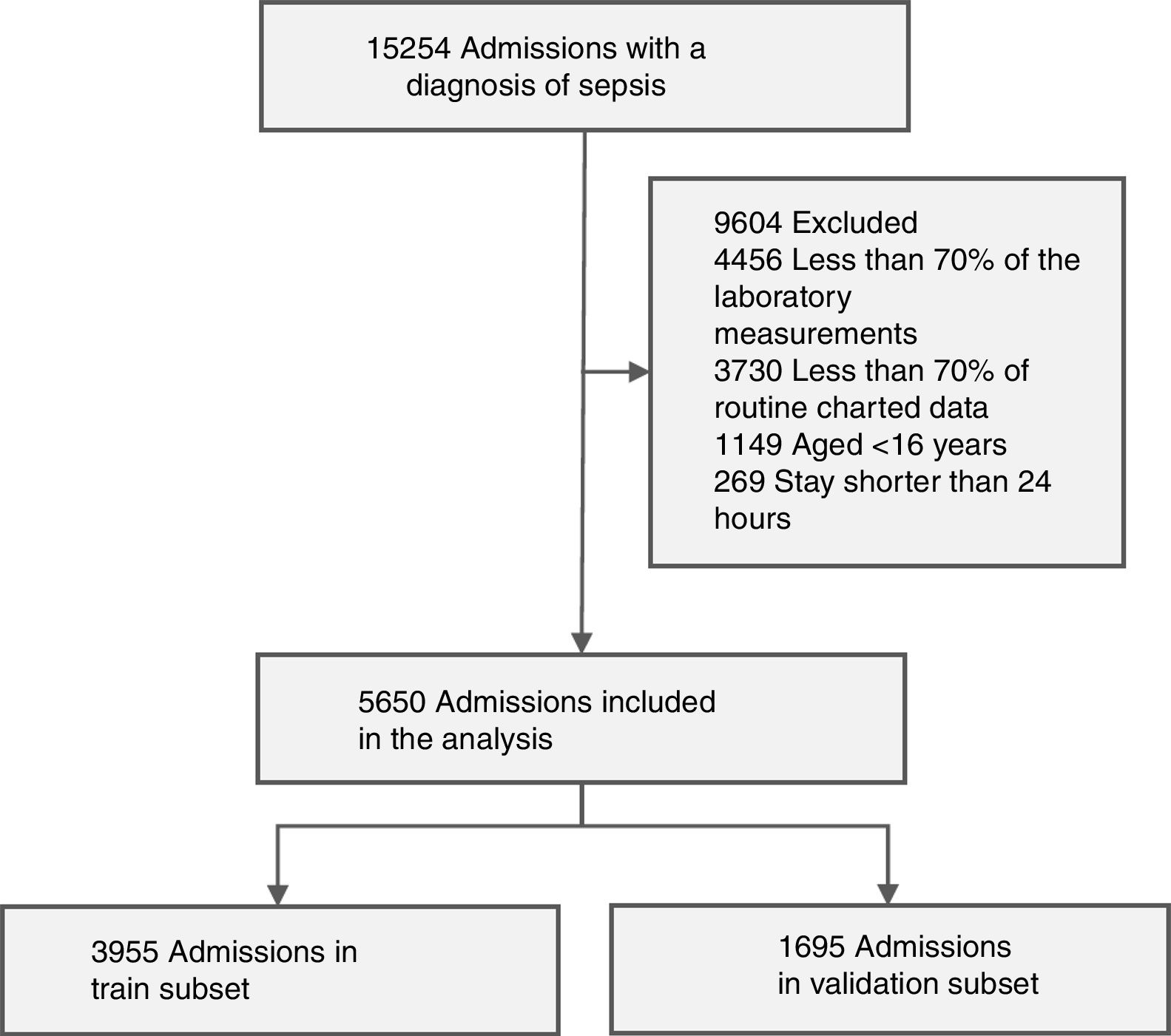 A machine learning-based model for 1-year mortality prediction in ...
