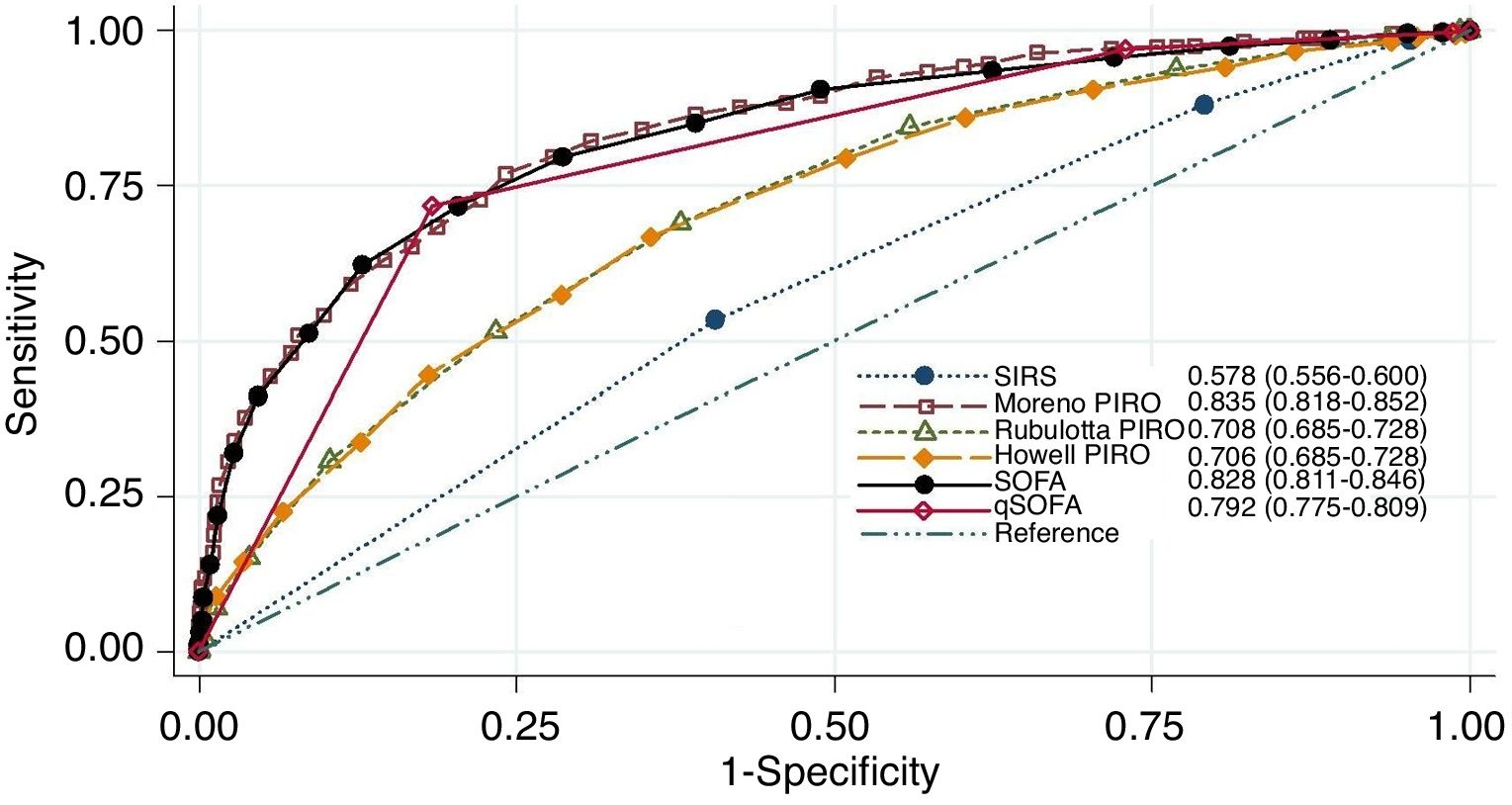 Comparison of severity score models based on different sepsis ...
