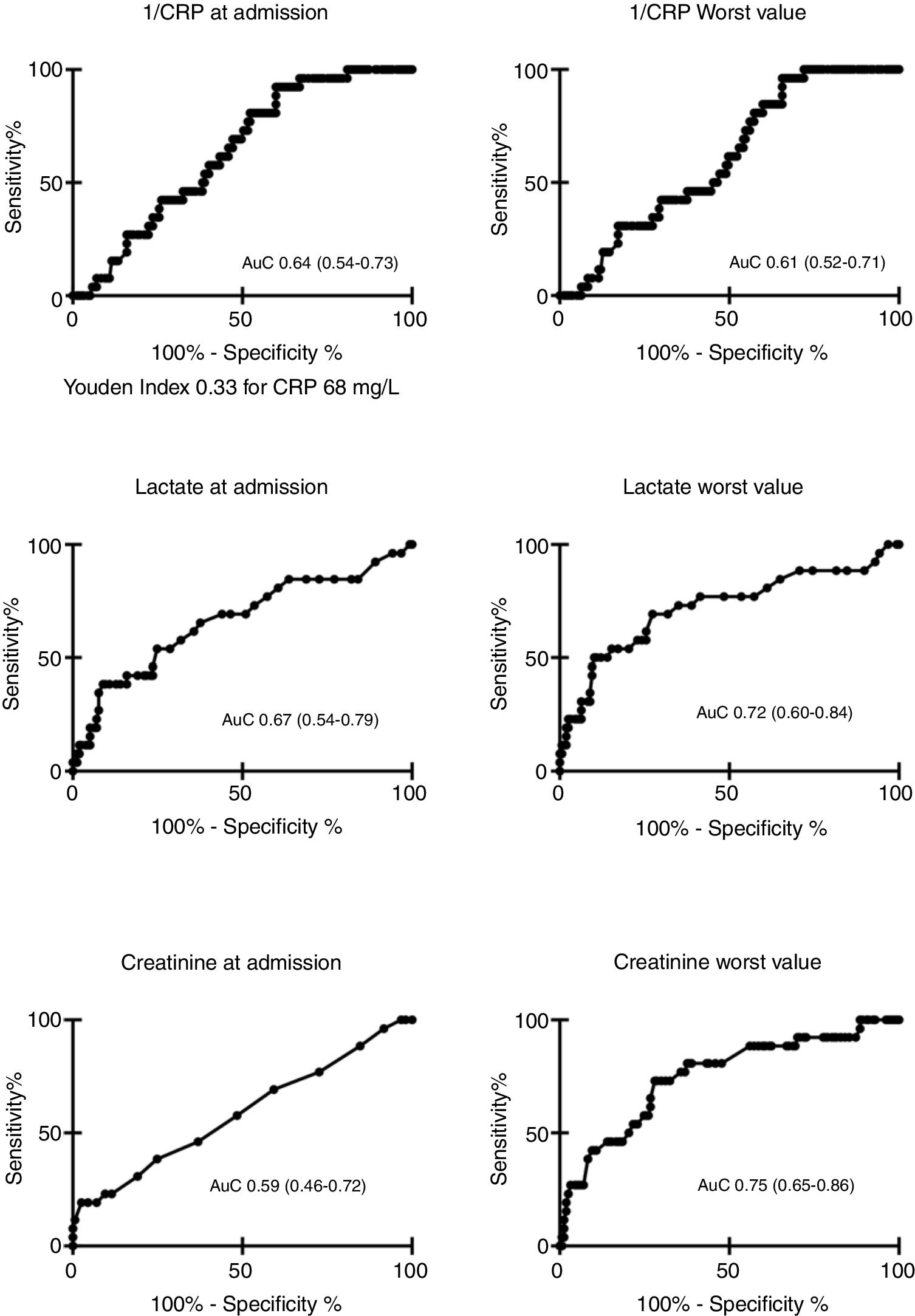 C-reactive protein at ICU admission as a marker of early graft ...
