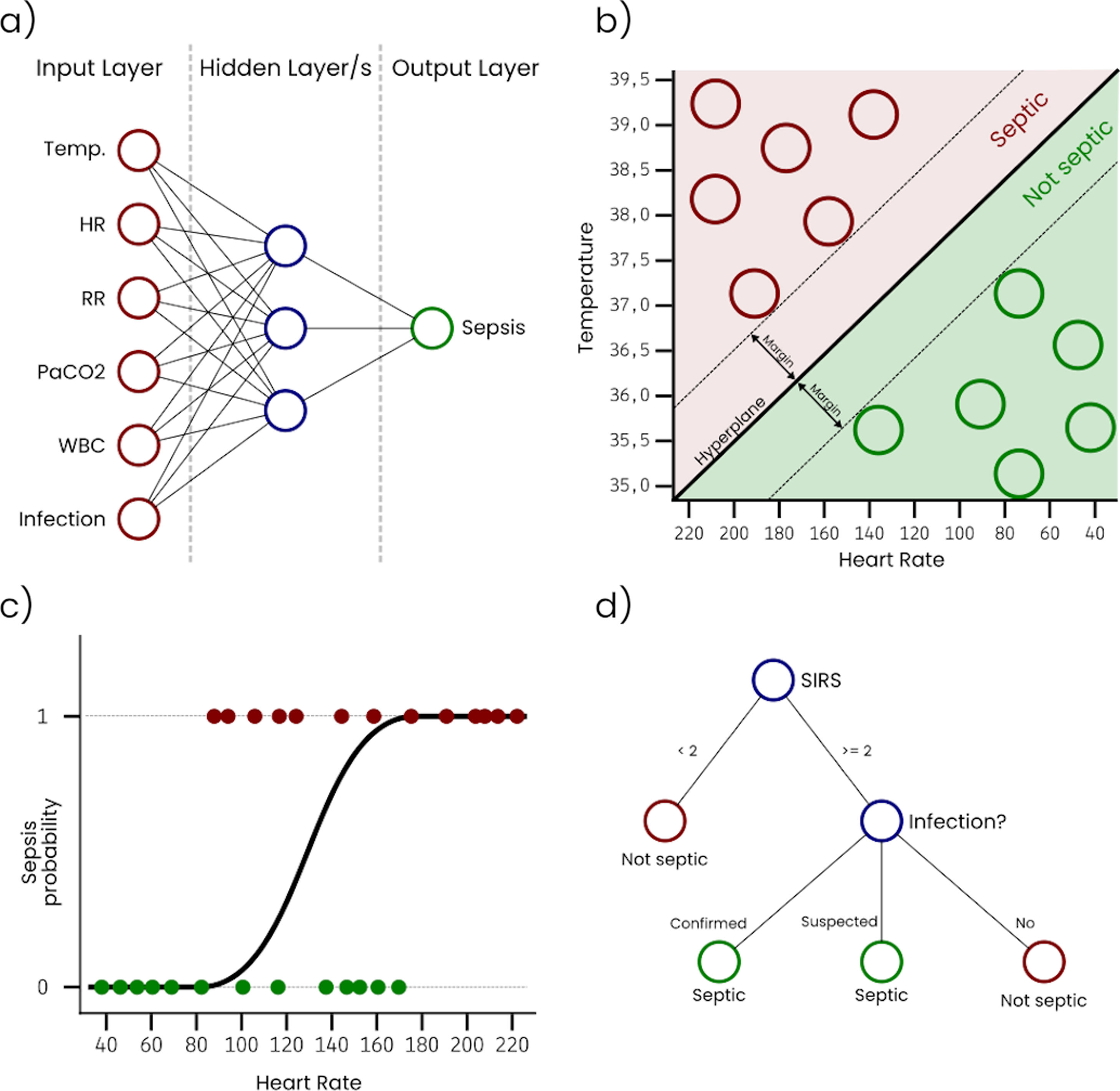 Enhancing sepsis management through machine learning techniques: A ...