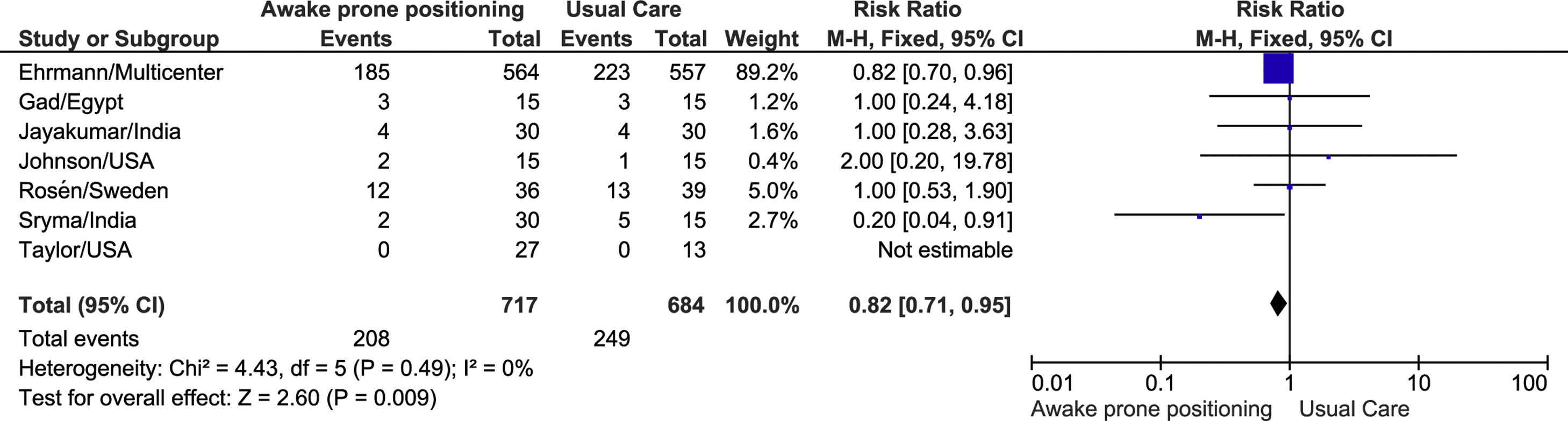 Analytic review and meta-analysis of awake prone positioning in ...