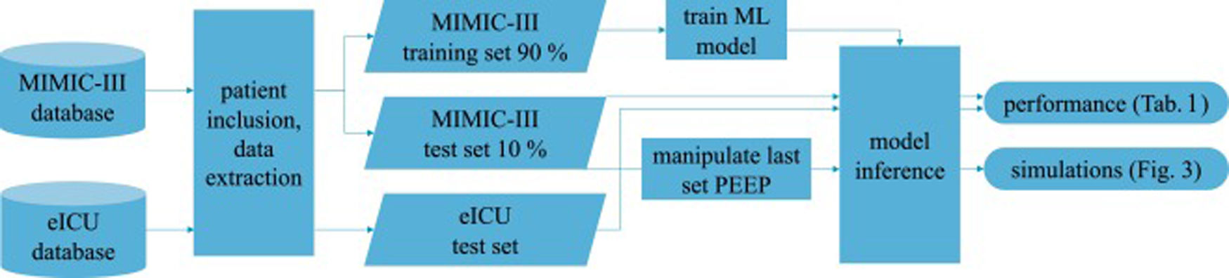 Prediction and simulation of PEEP setting effects with machine learning ...