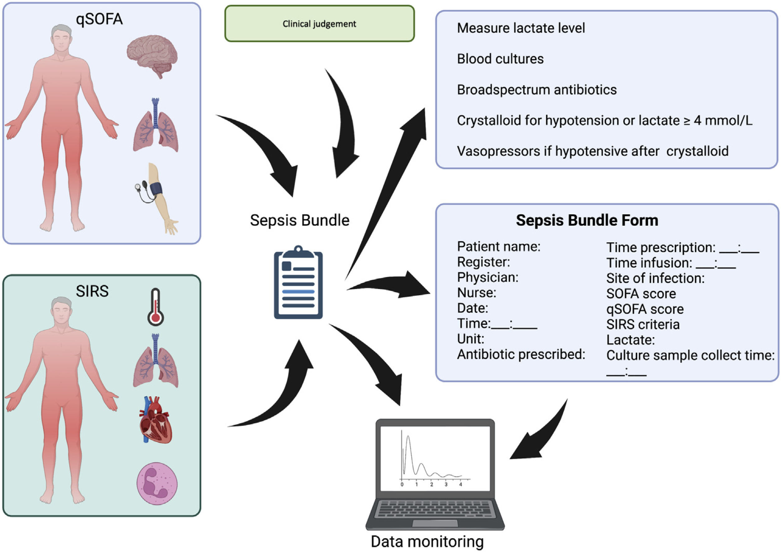 Sepsis death risk factor score based on systemic inflammatory response ...