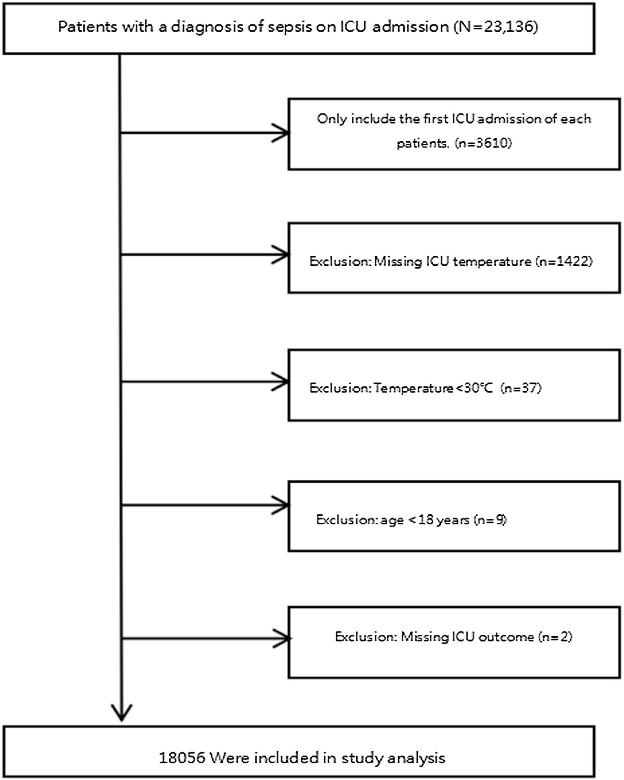The association between body temperature and 28-day mortality in sepsis ...