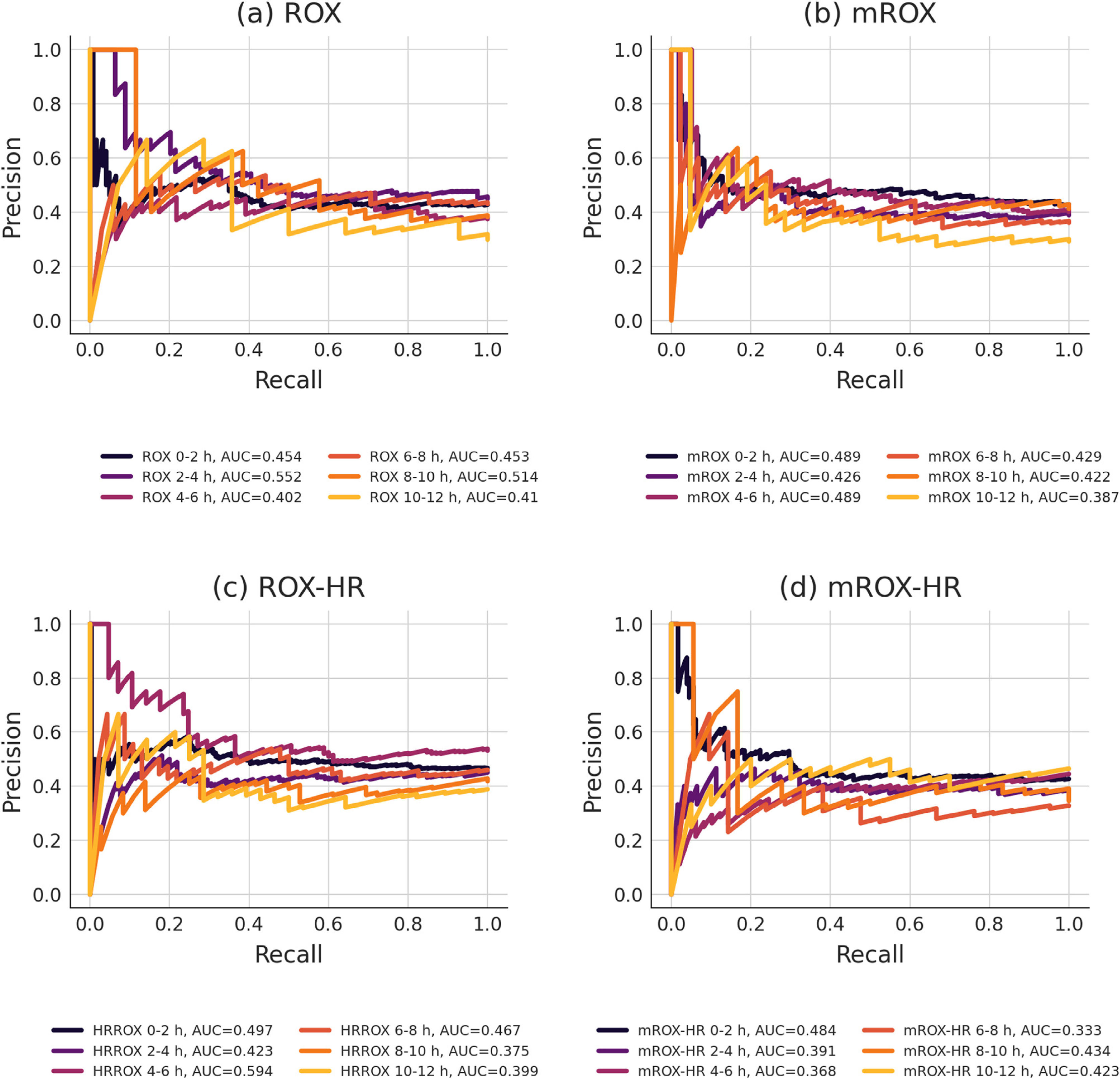 Predictive performance of ROX index and its variations for NIV failure ...