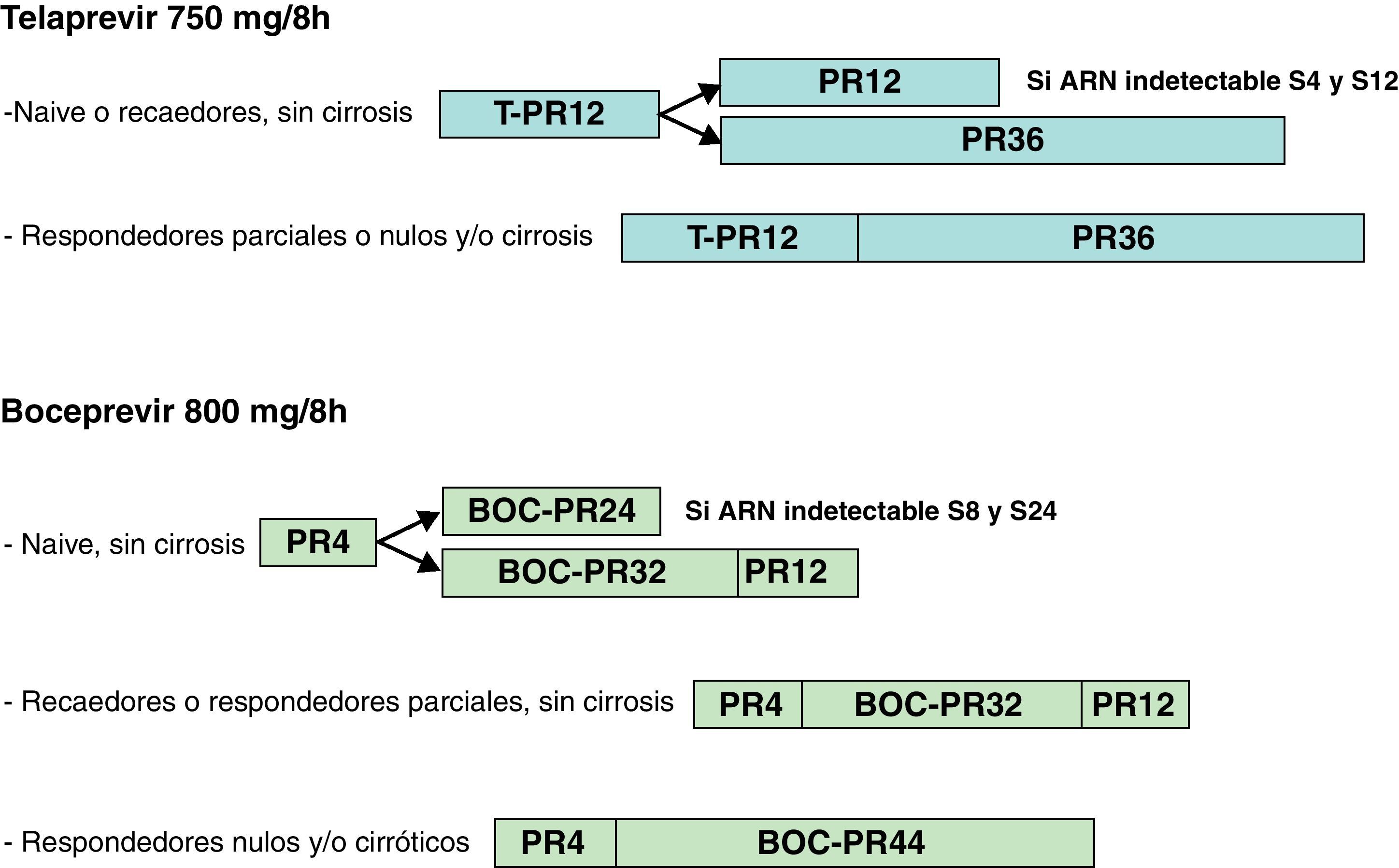 Uso de boceprevir y telaprevir en pacientes con VHC (aspectos prácticos ...