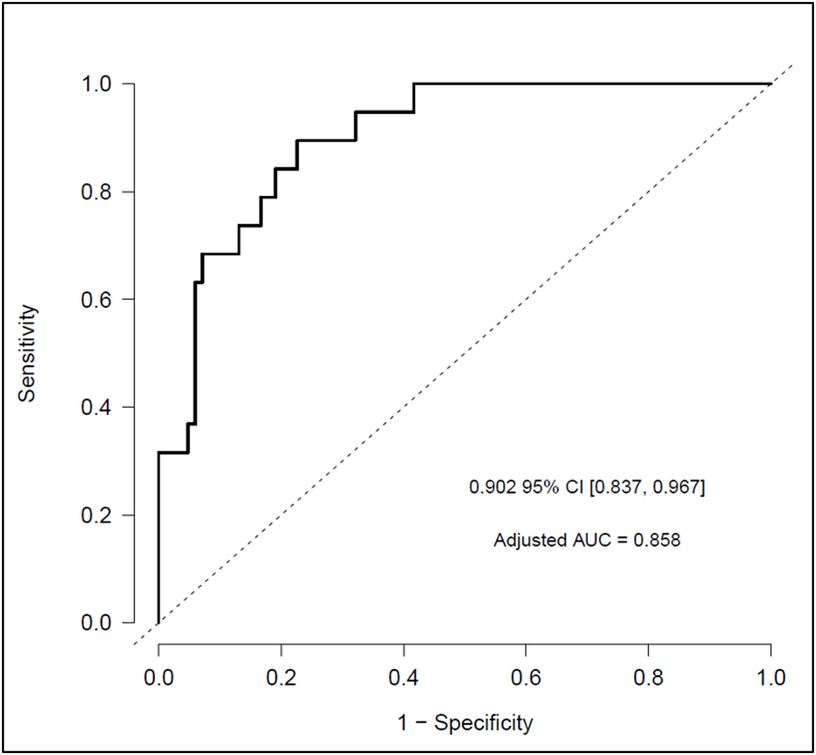 Predictive model of persistent choledocholithiasis in patients with ...