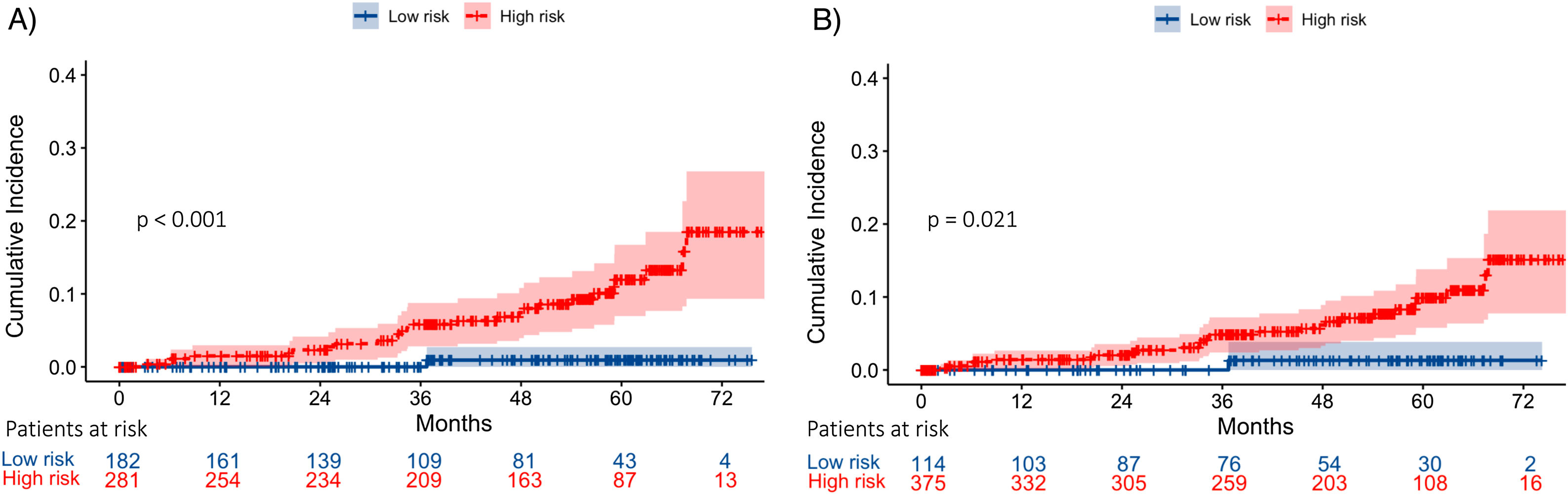 Predictive models for hepatocellular carcinoma development after ...