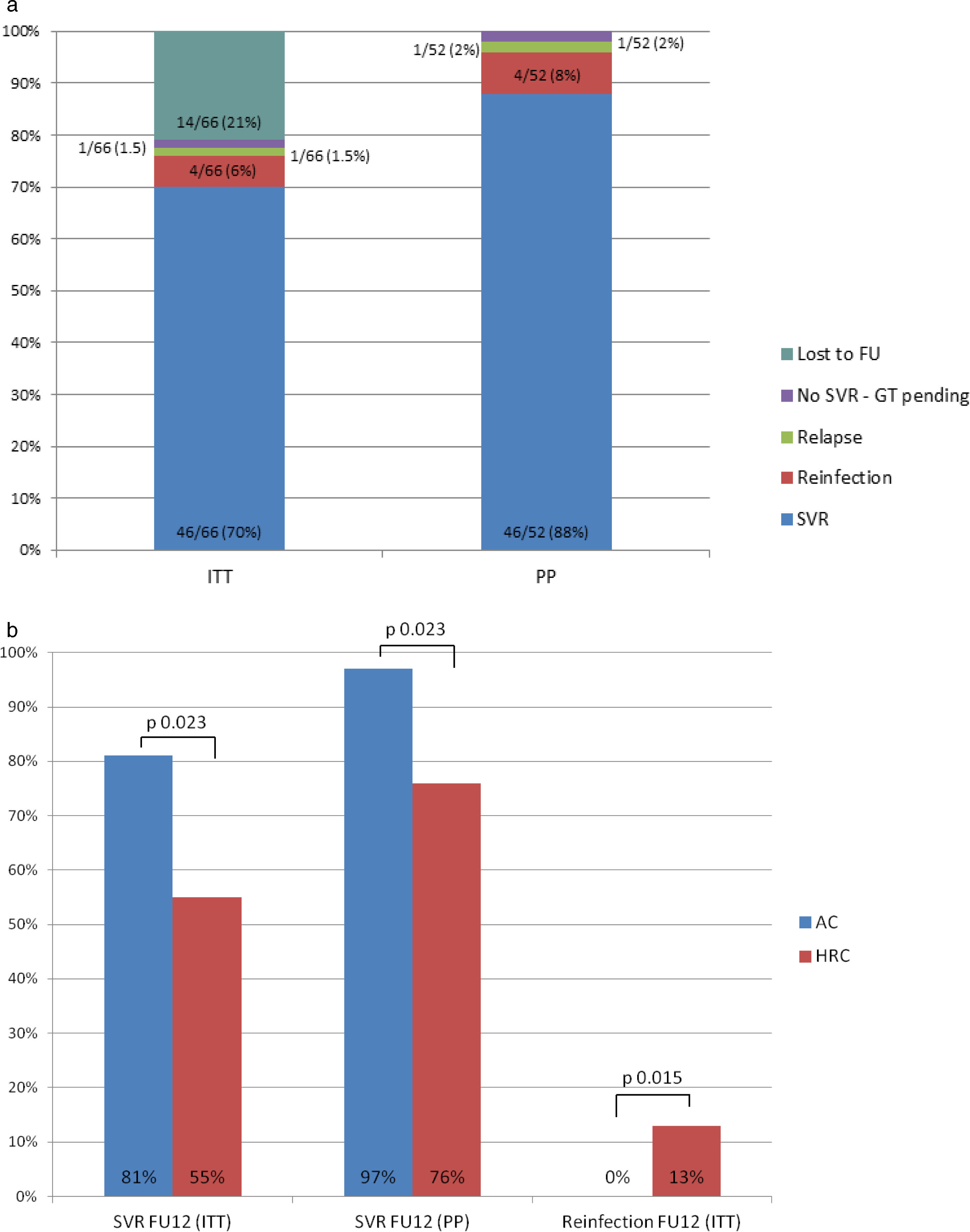 Externalized nurse-led model for hepatitis C virus microelimination and ...