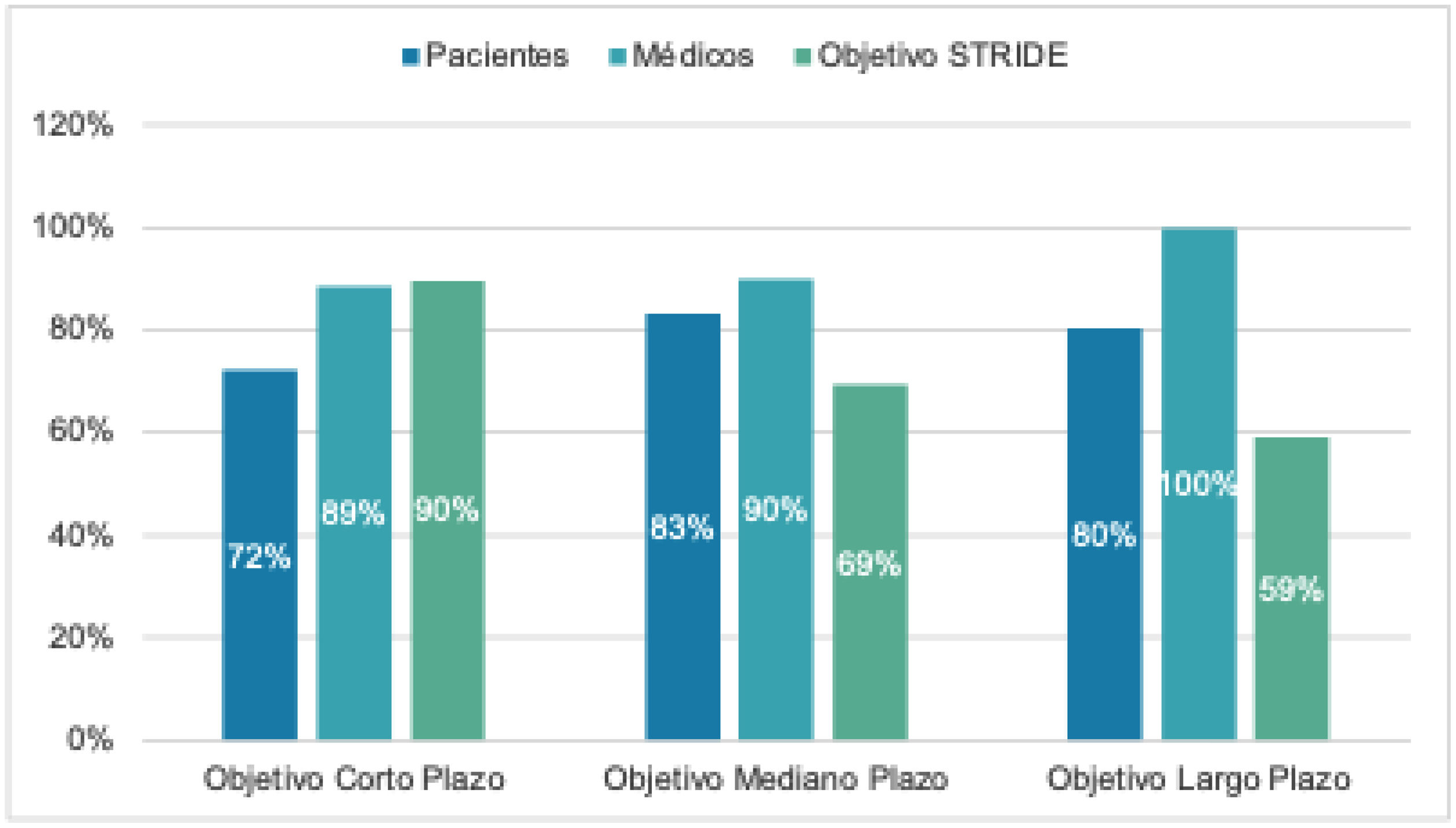 Desafíos en la adherencia a STRIDE-II: perspectivas de ...