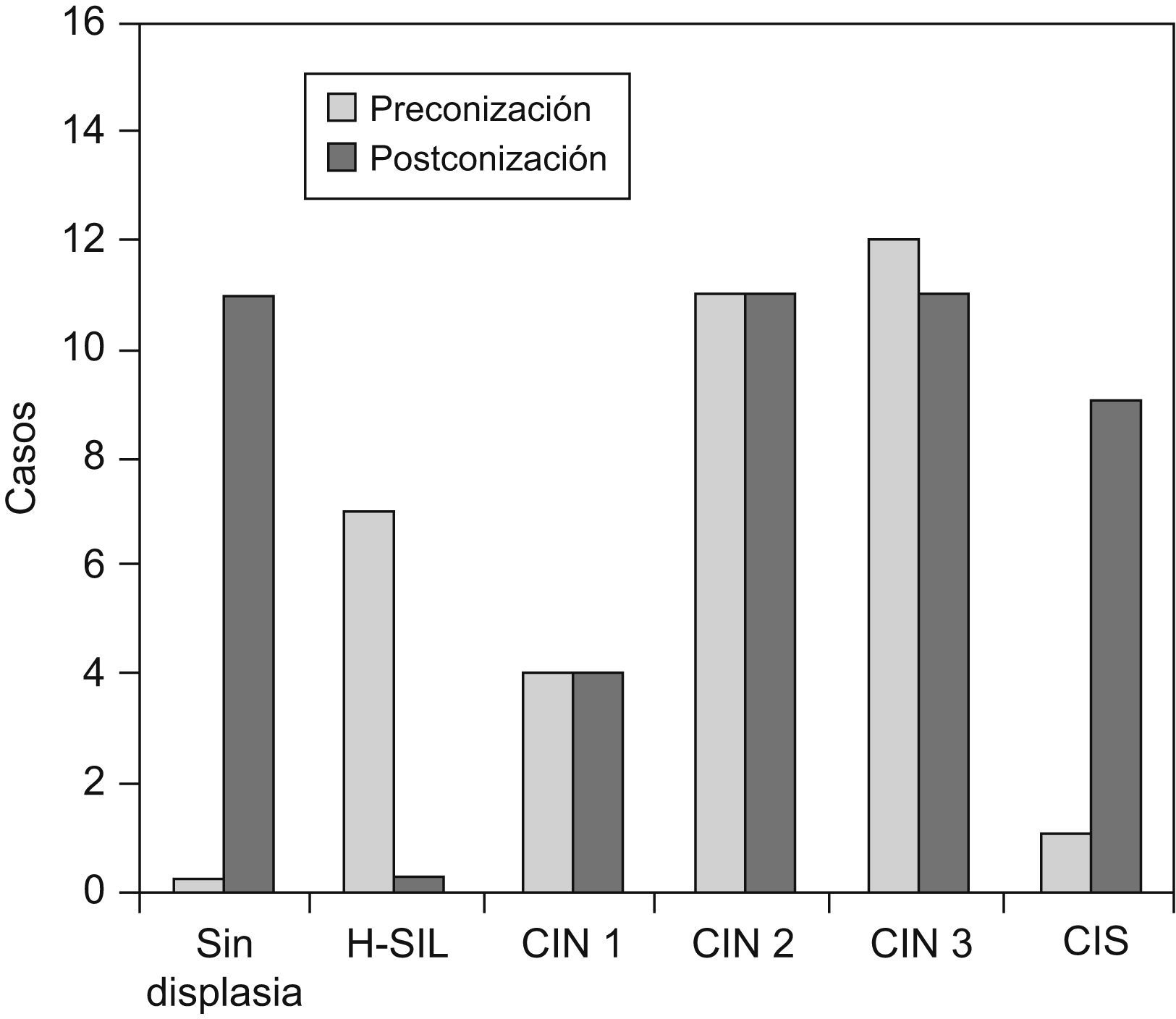 Resultados obstétricos tras conización. Hospital de León. Período 1999 ...