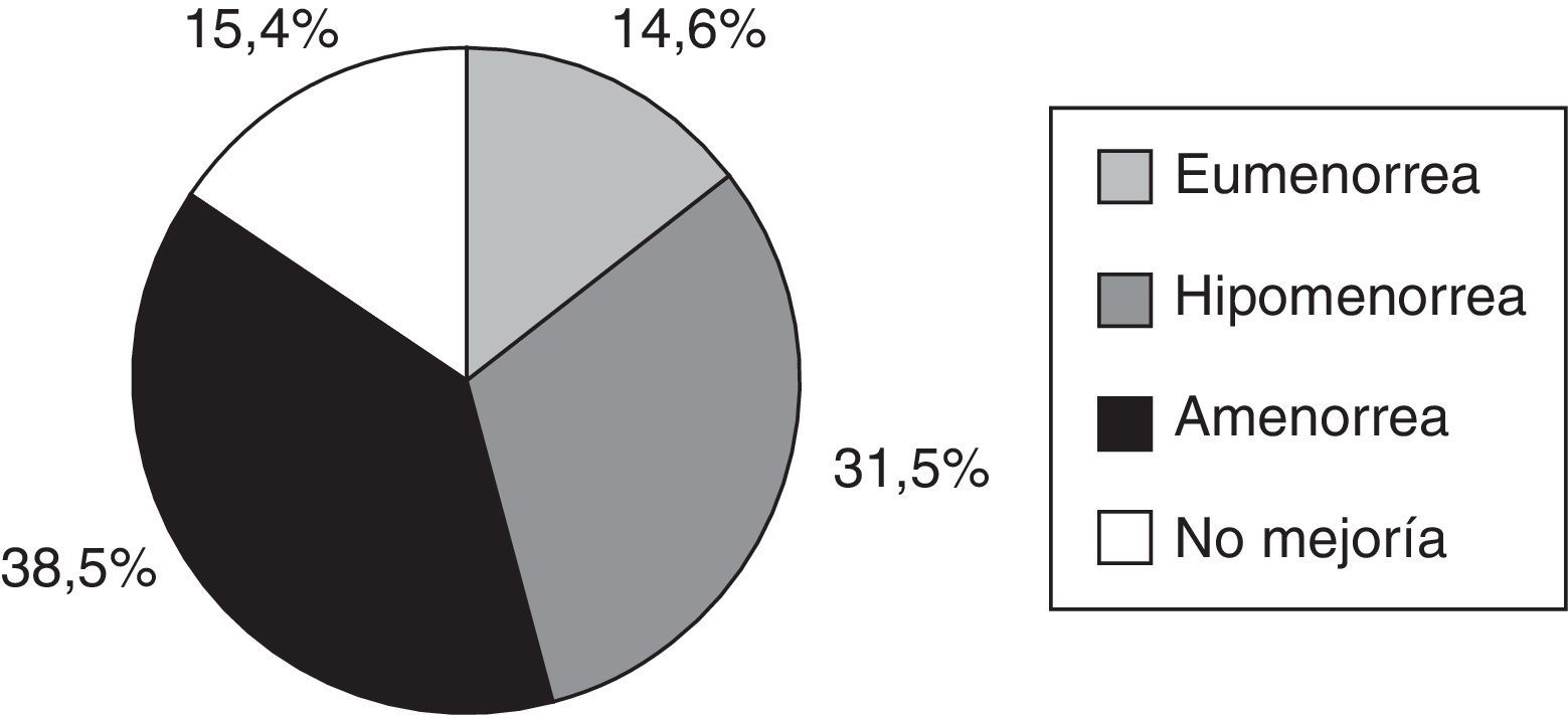 Ablación-resección endometrial con resectoscopio monopolar: resultados ...