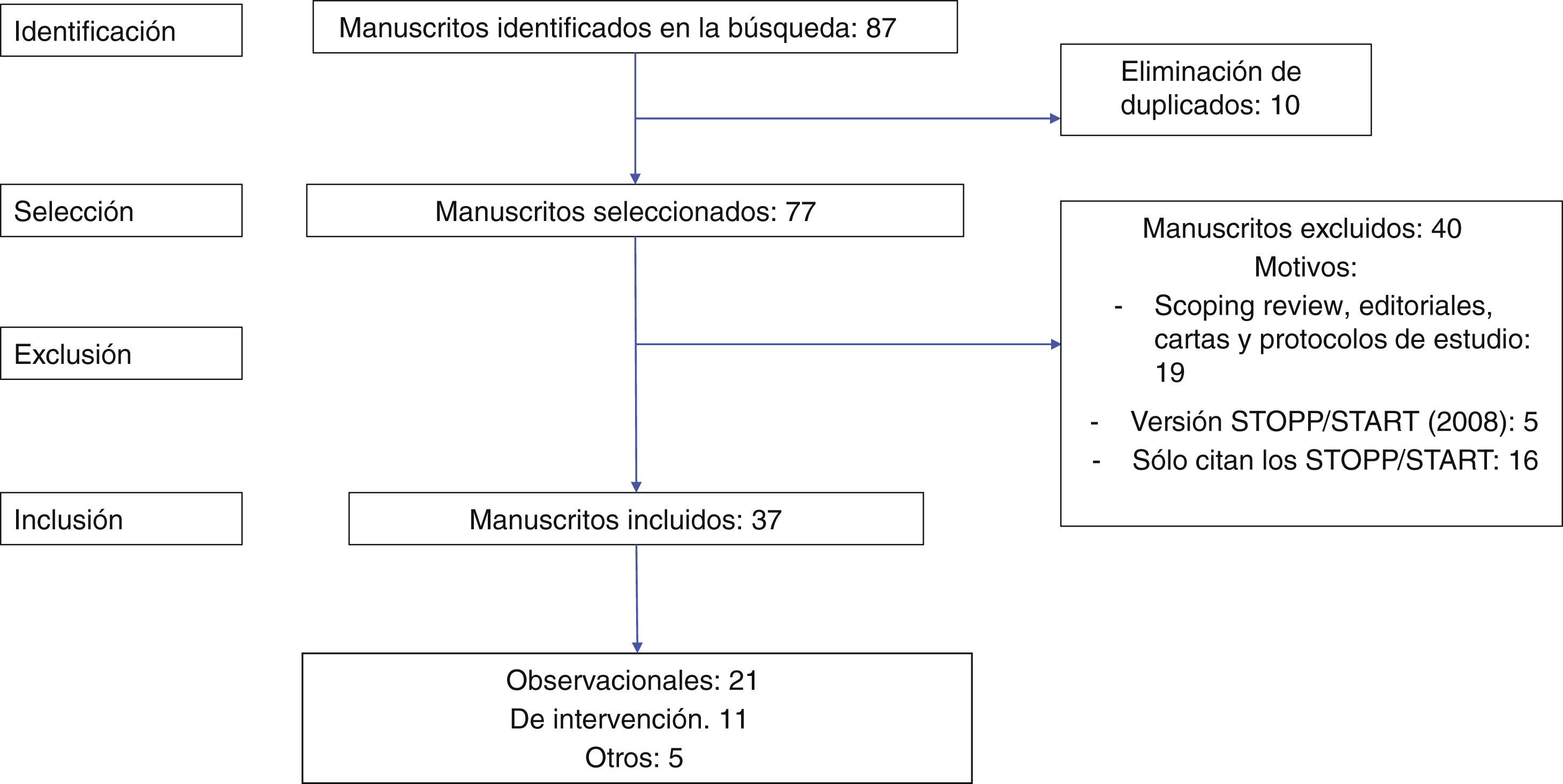 Versión en español de los criterios STOPP/START 3. Avances en la ...
