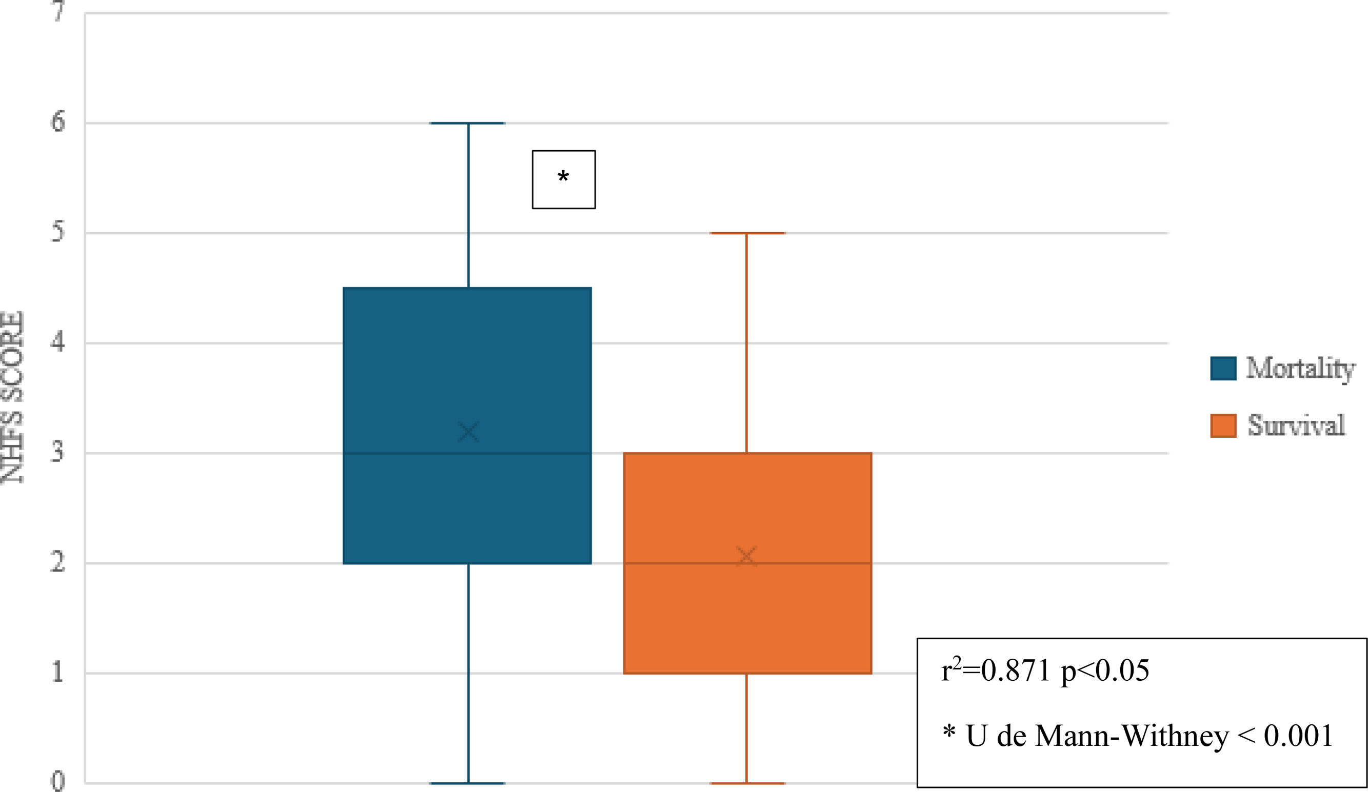 Validation of the Nottingham Hip Fracture Score (NHFS) to predict 30 ...