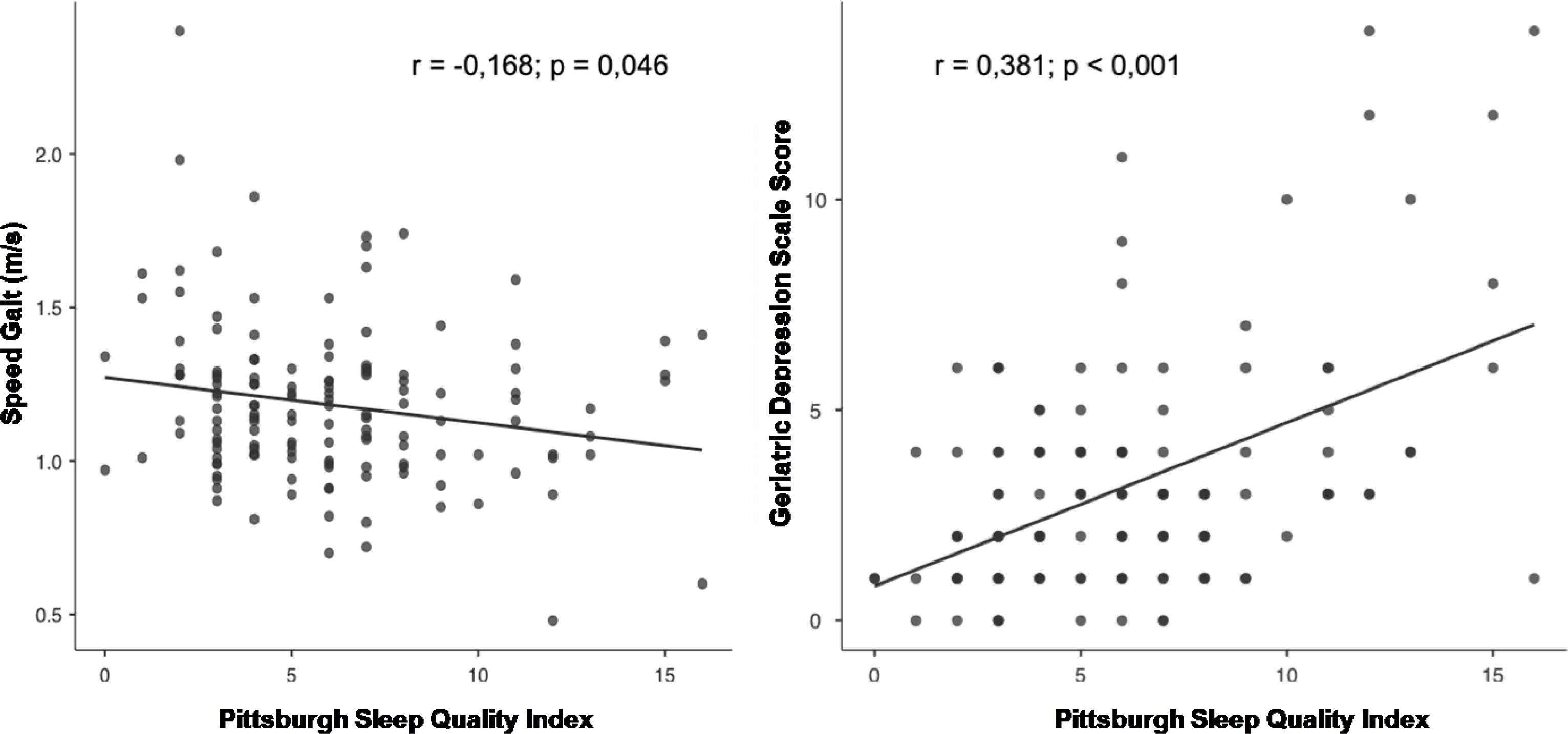Sleep quality, frailty components and body composition of community ...