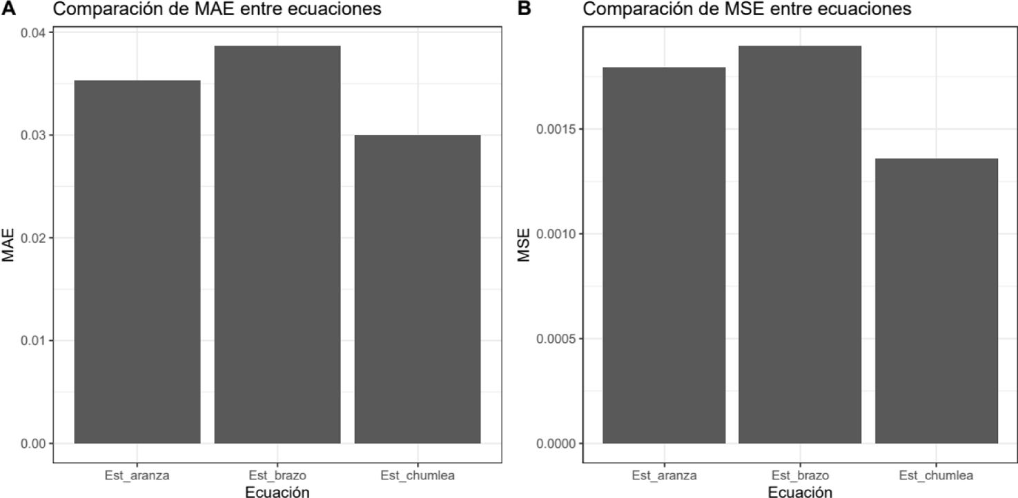 Validez de 3 métodos predictivos para estimar la talla en pacientes de ...