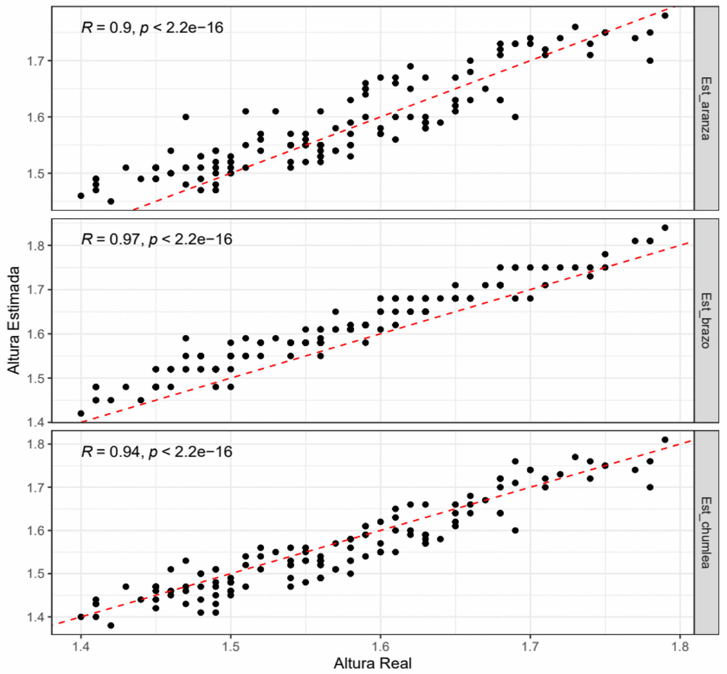 Validez de 3 métodos predictivos para estimar la talla en pacientes de ...