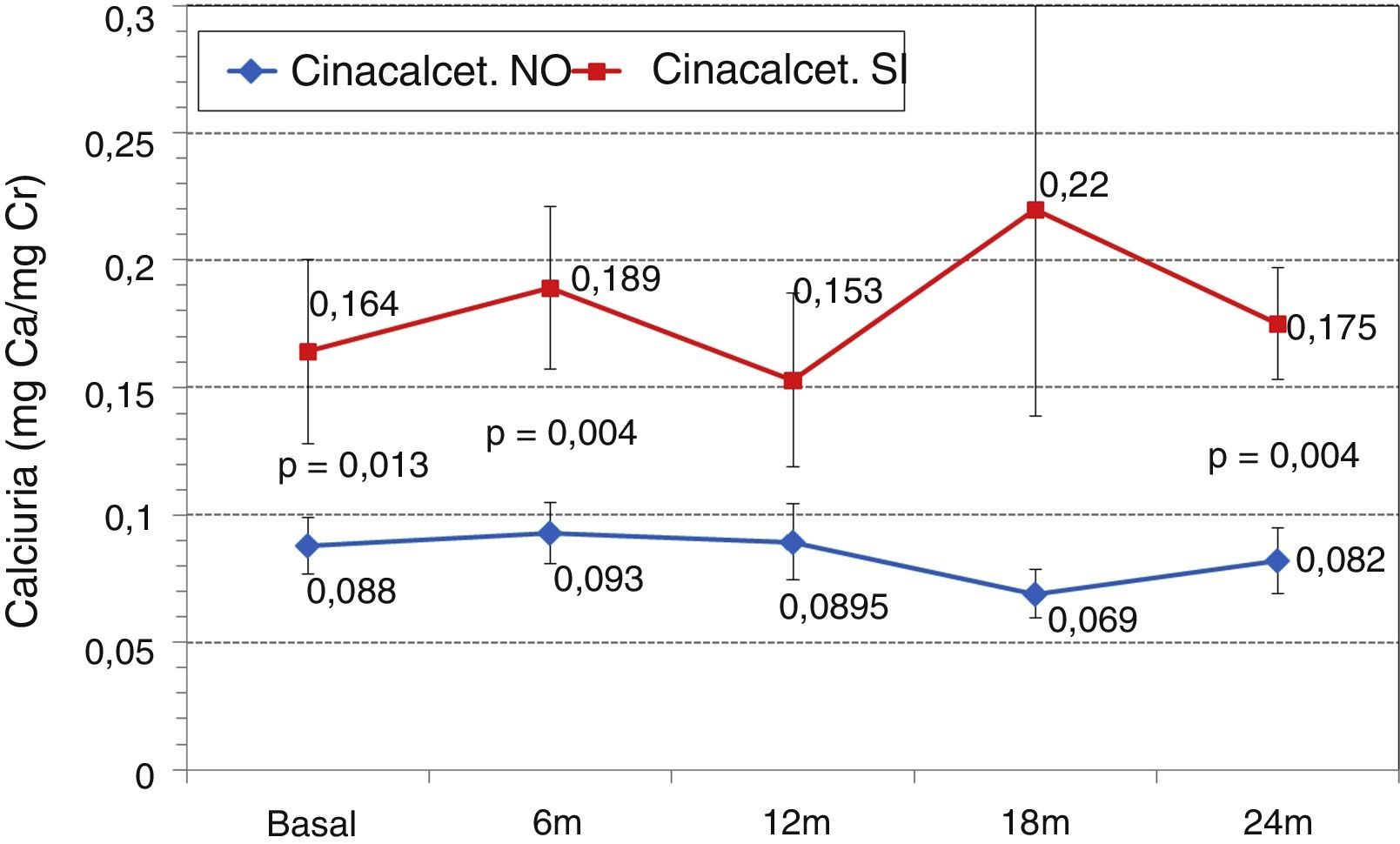 Efecto de paricalcitol sobre el metabolismo mineralóseo en pacientes ...