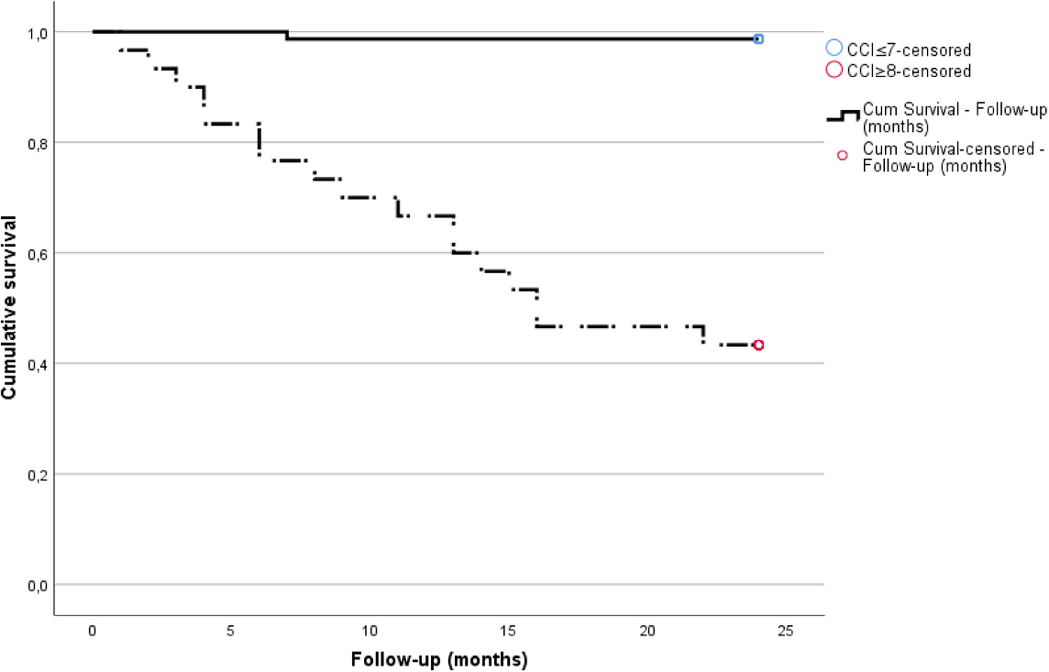 Clinical Frailty Scale and Charlson Comorbidity Index as predictors of ...