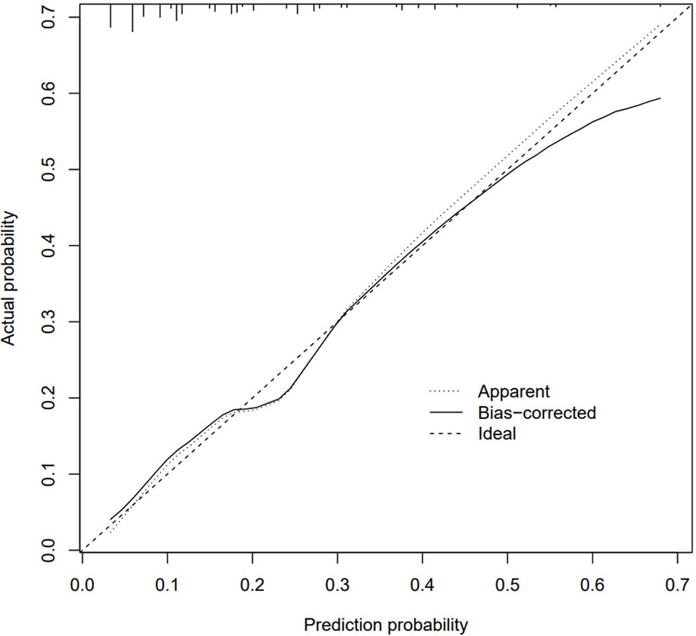 Construction of risk factors and prediction model for arteriovenous ...