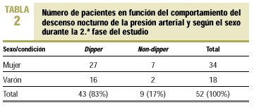 Comportamiento del descenso nocturno de la presión arterial tras la ...