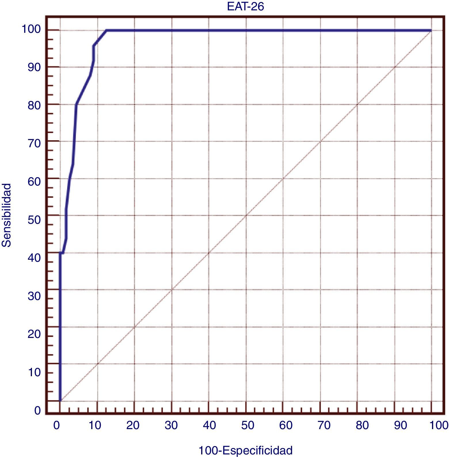 Validez y utilidad diagnóstica de la escala EAT-26 para la evaluación ...