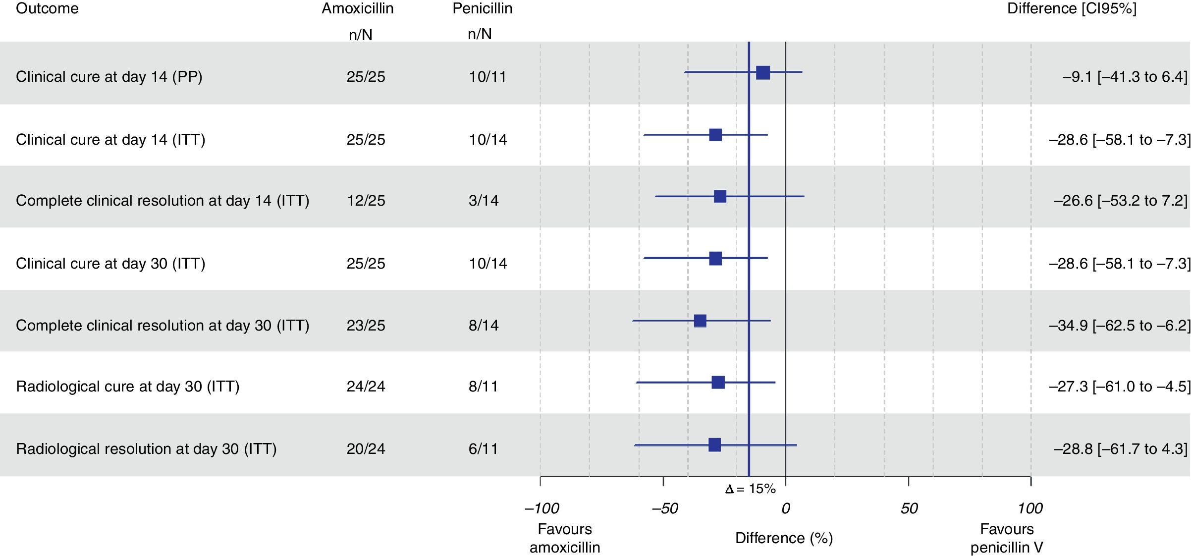 Efficacy of high doses of penicillin versus amoxicillin in the ...