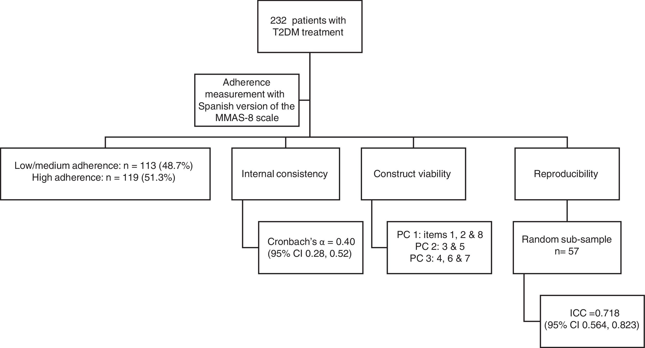 Validation and psychometric properties of the 8-item Morisky Medication ...