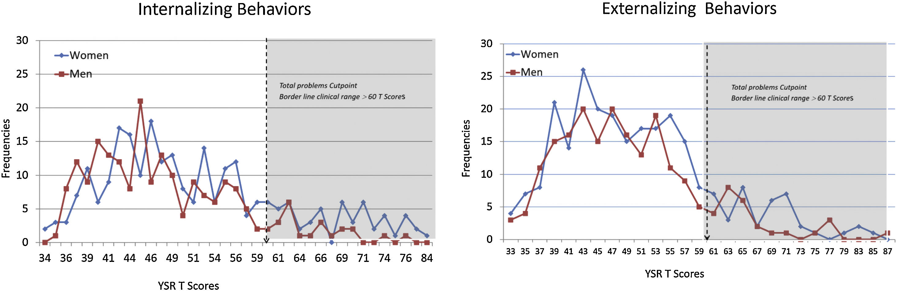 Internalizing and externalizing behaviors in high school adolescents in ...