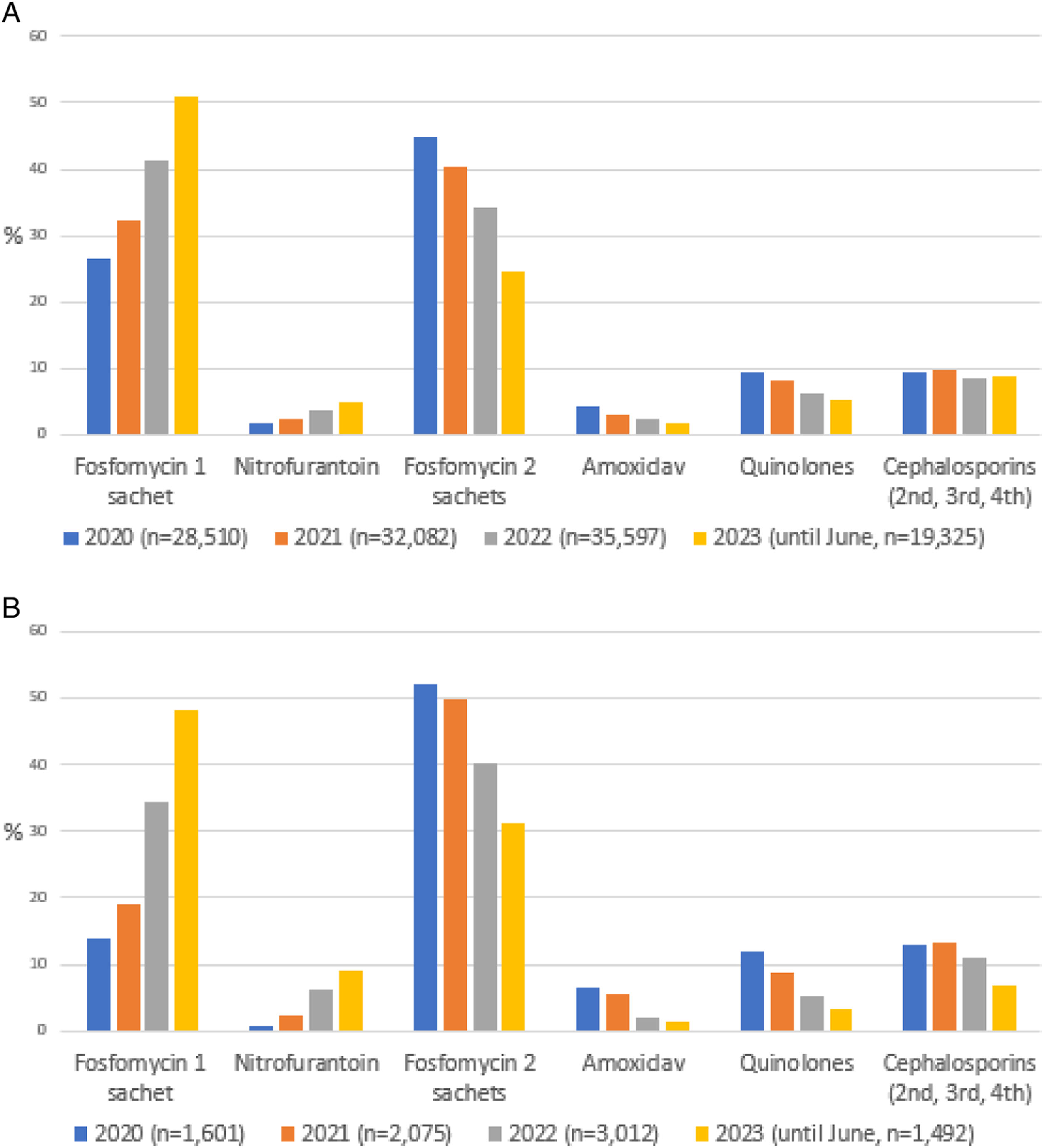 Use of first line antibiotics for uncomplicated cystitis in women in ...