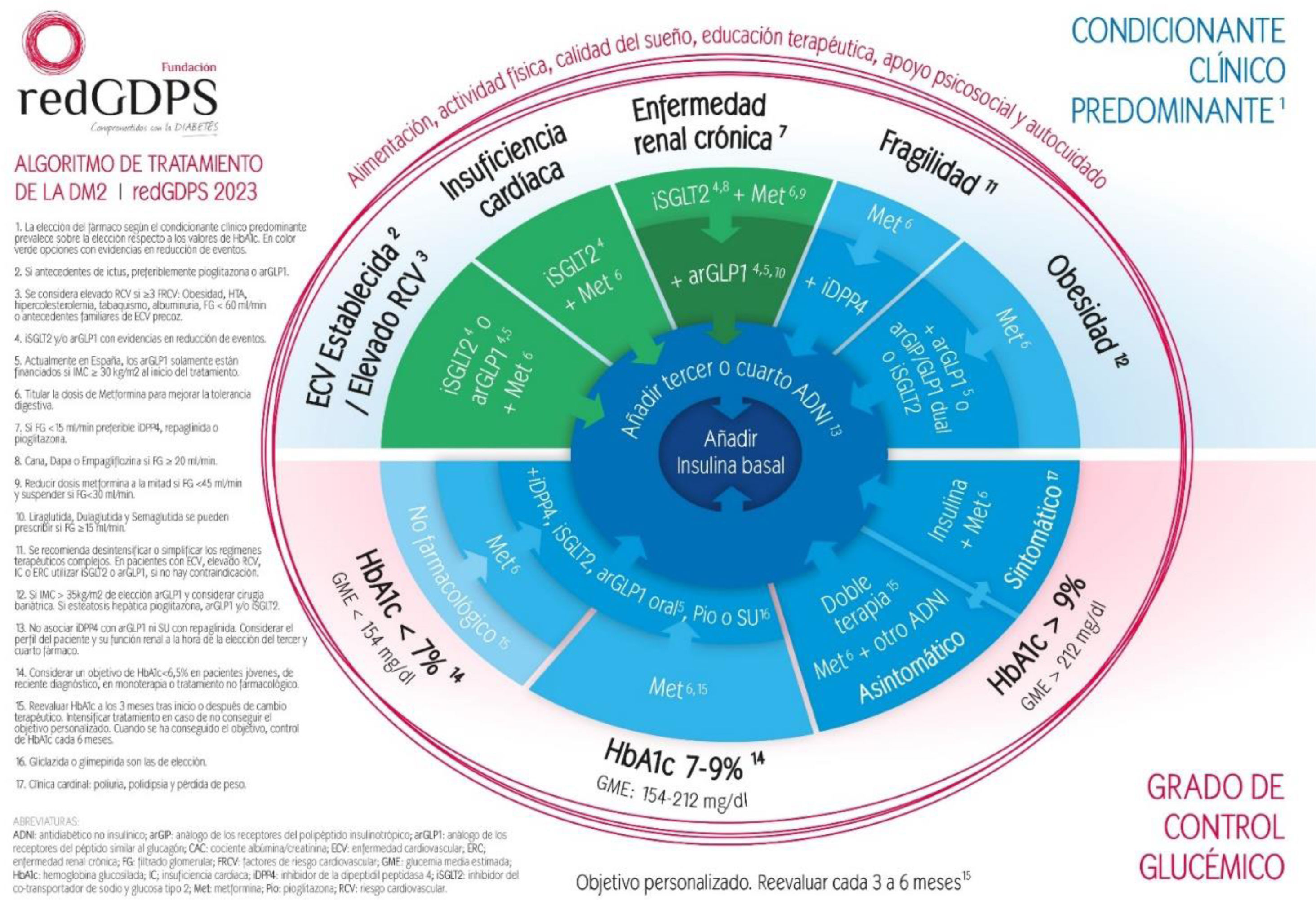 Tratamiento farmacológico de la diabetes mellitus tipo 2 | Atención ...