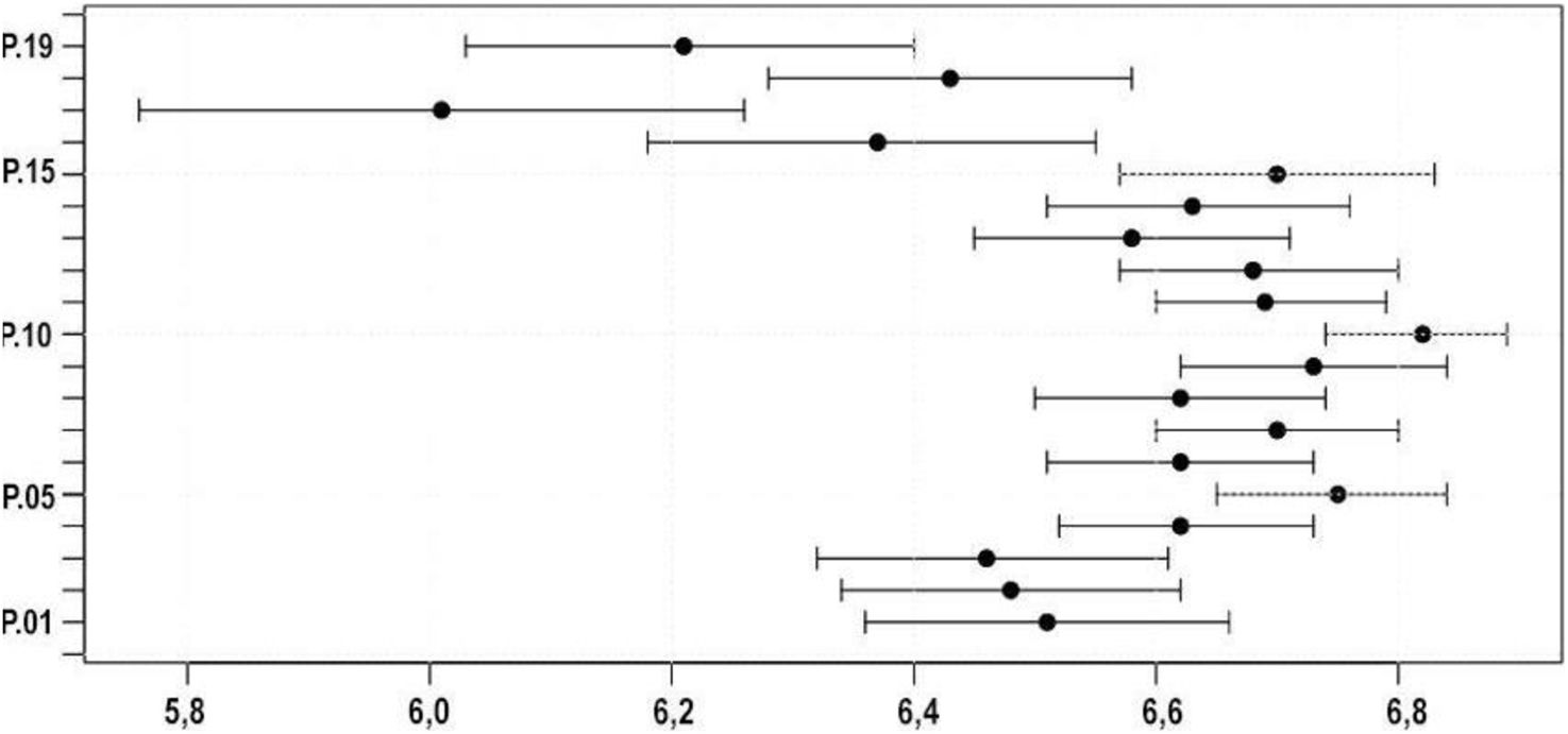 Validación de la herramienta SERVPERF para el análisis de calidad en la ...