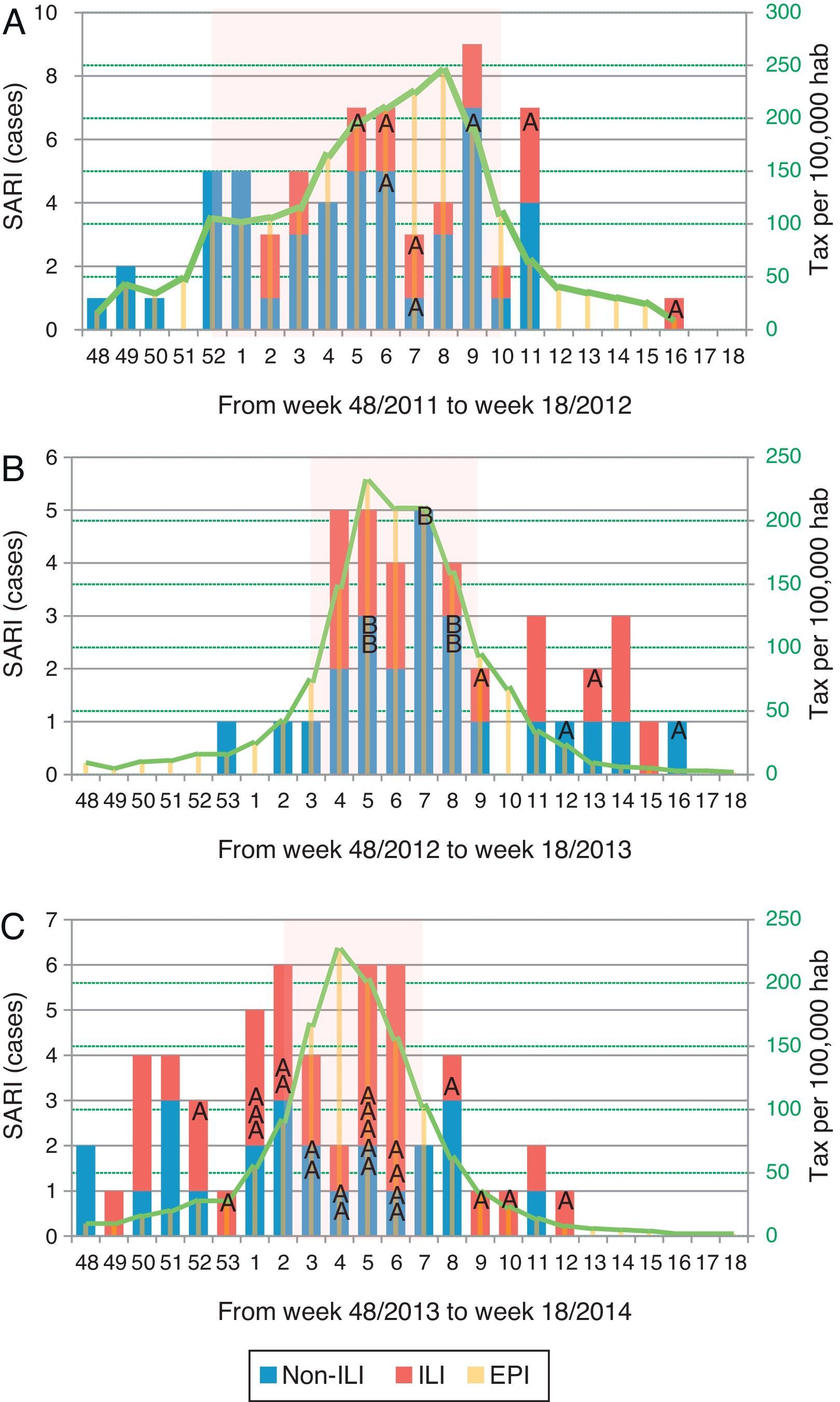 Influenza infection in the intensive care unit: Four years after the ...