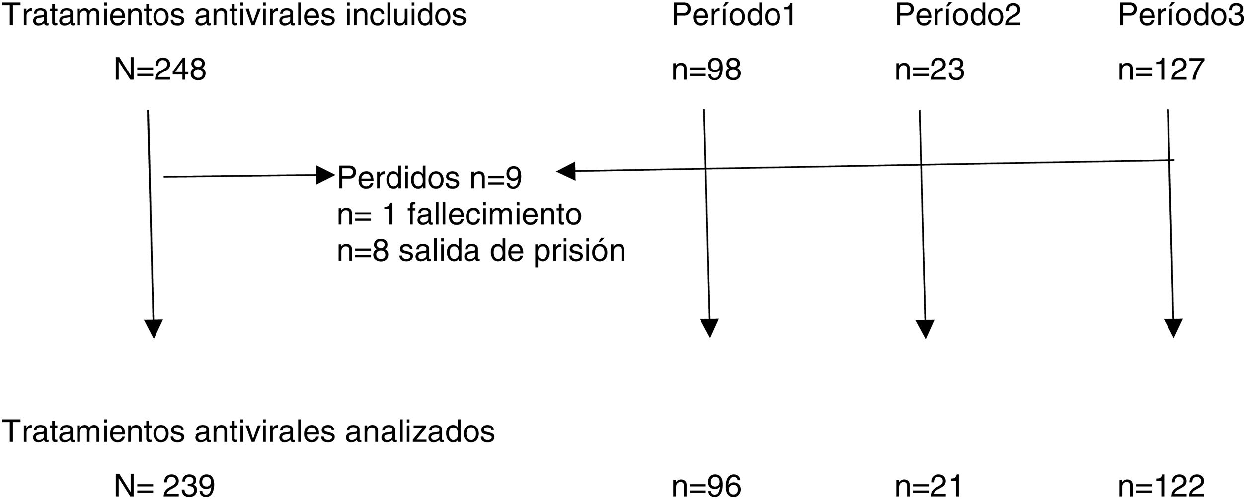 Eliminación del virus de la hepatitis C en un centro penitenciario: una ...
